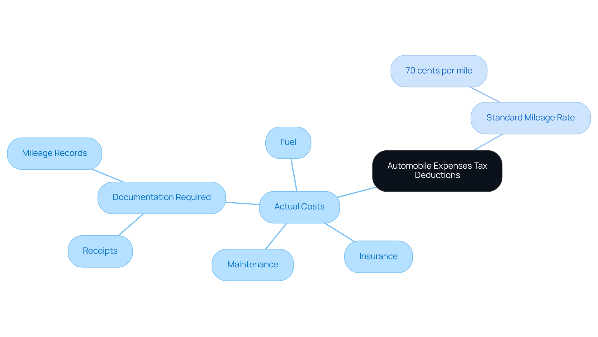 This mindmap shows the two ways you can deduct automobile expenses for tax purposes. Each branch represents a method, and the sub-branches detail what you need to consider for each option. This mindmap shows the two ways you can deduct automobile expenses for tax purposes. Each branch represents a method, and the sub-branches detail what you need to consider for each option.