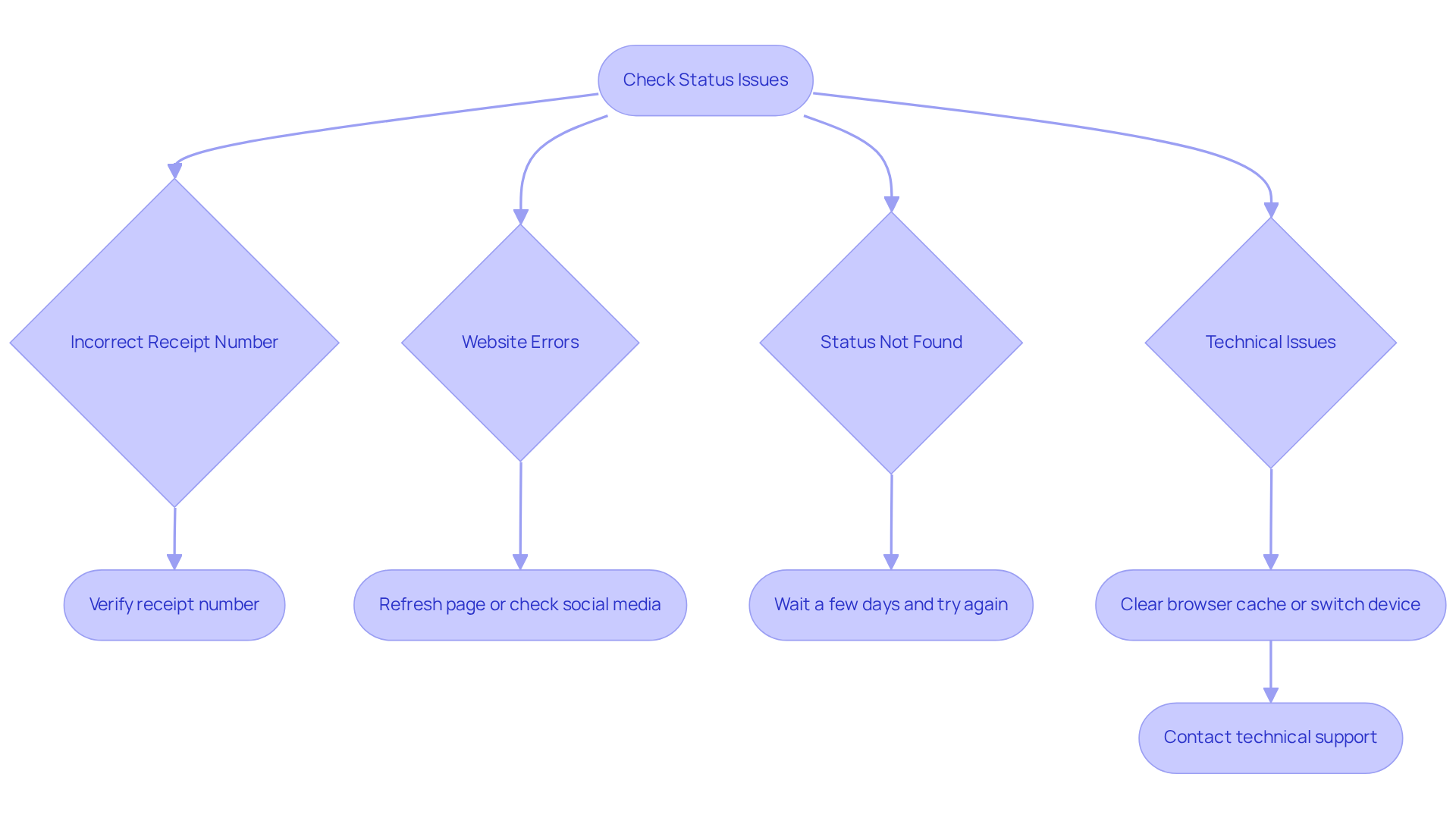 Each box represents a common issue you might face. Follow the arrows to see the recommended steps to resolve the problem. If you encounter an issue, check the corresponding solution!