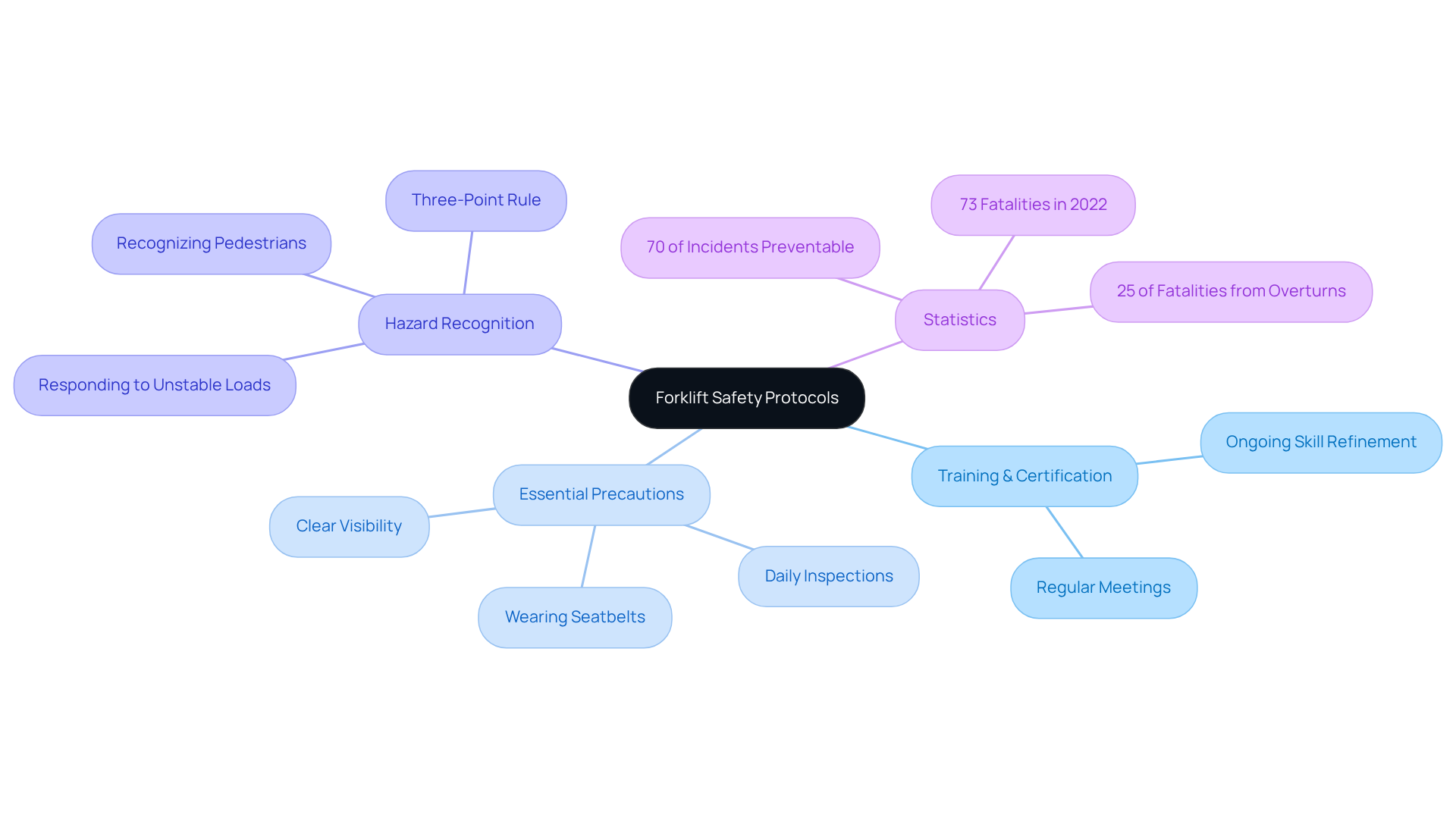 This mindmap starts with the main theme of safety protocols for forklift operation. Each branch represents a critical area of focus, with sub-branches detailing specific actions or concepts. Follow the branches to understand how each aspect contributes to overall safety.