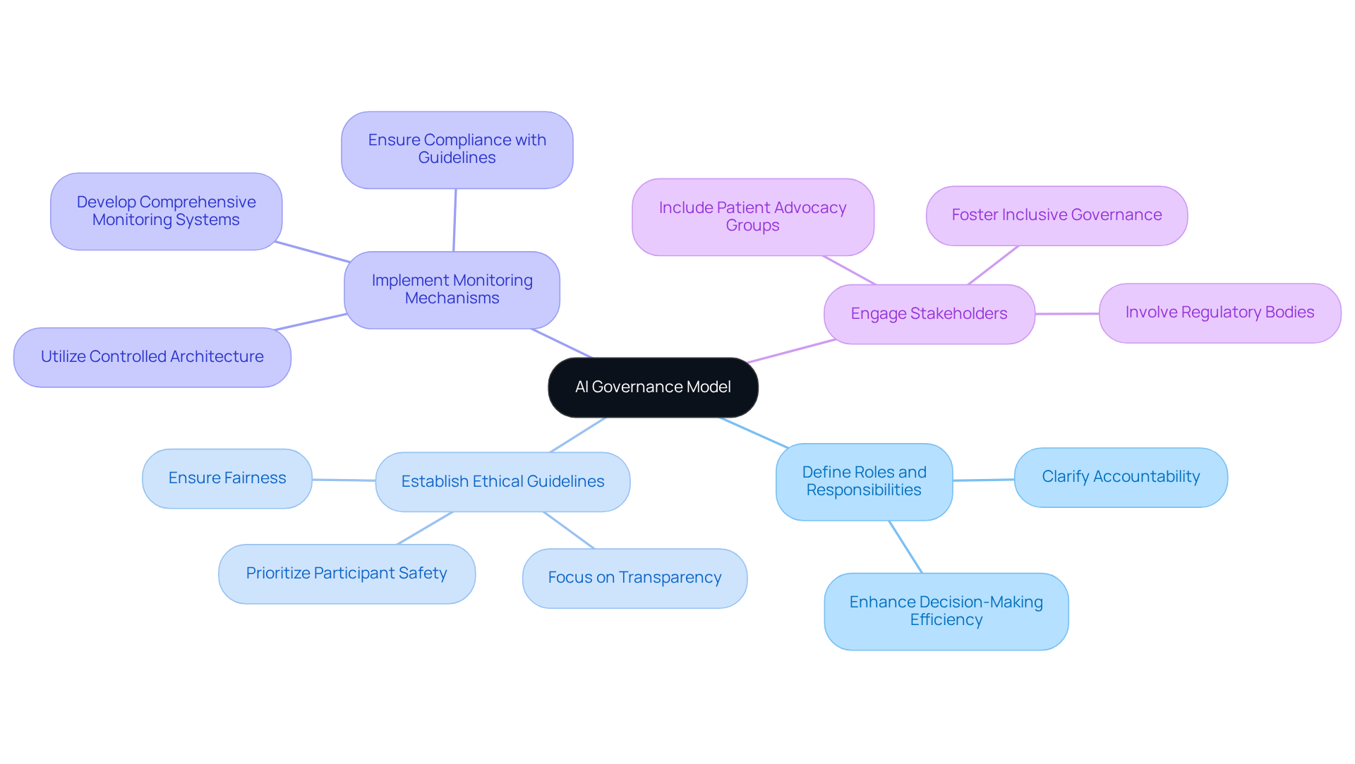 The center represents the overall governance model for AI. Each branch shows a key area of focus, and the sub-branches provide specific actions or guidelines to follow. This structure helps visualize how to effectively manage AI integration in clinical studies. The center represents the overall governance model for AI. Each branch shows a key area of focus, and the sub-branches provide specific actions or guidelines to follow. This structure helps visualize how to effectively manage AI integration in clinical studies.