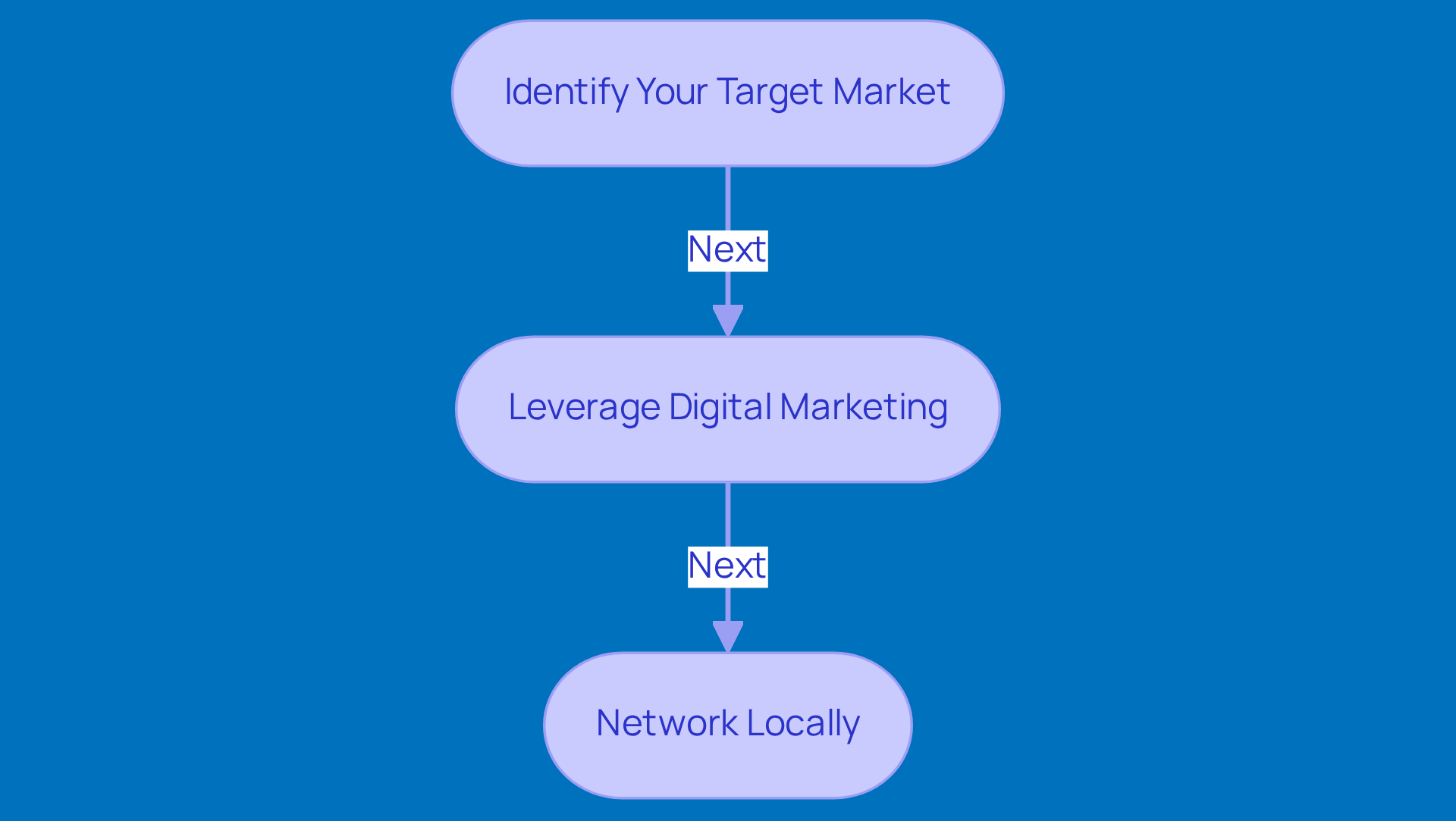 Each box represents a key strategy in attracting clients — follow the arrows to see how each step builds on the previous one. Each box represents a key strategy in attracting clients — follow the arrows to see how each step builds on the previous one.