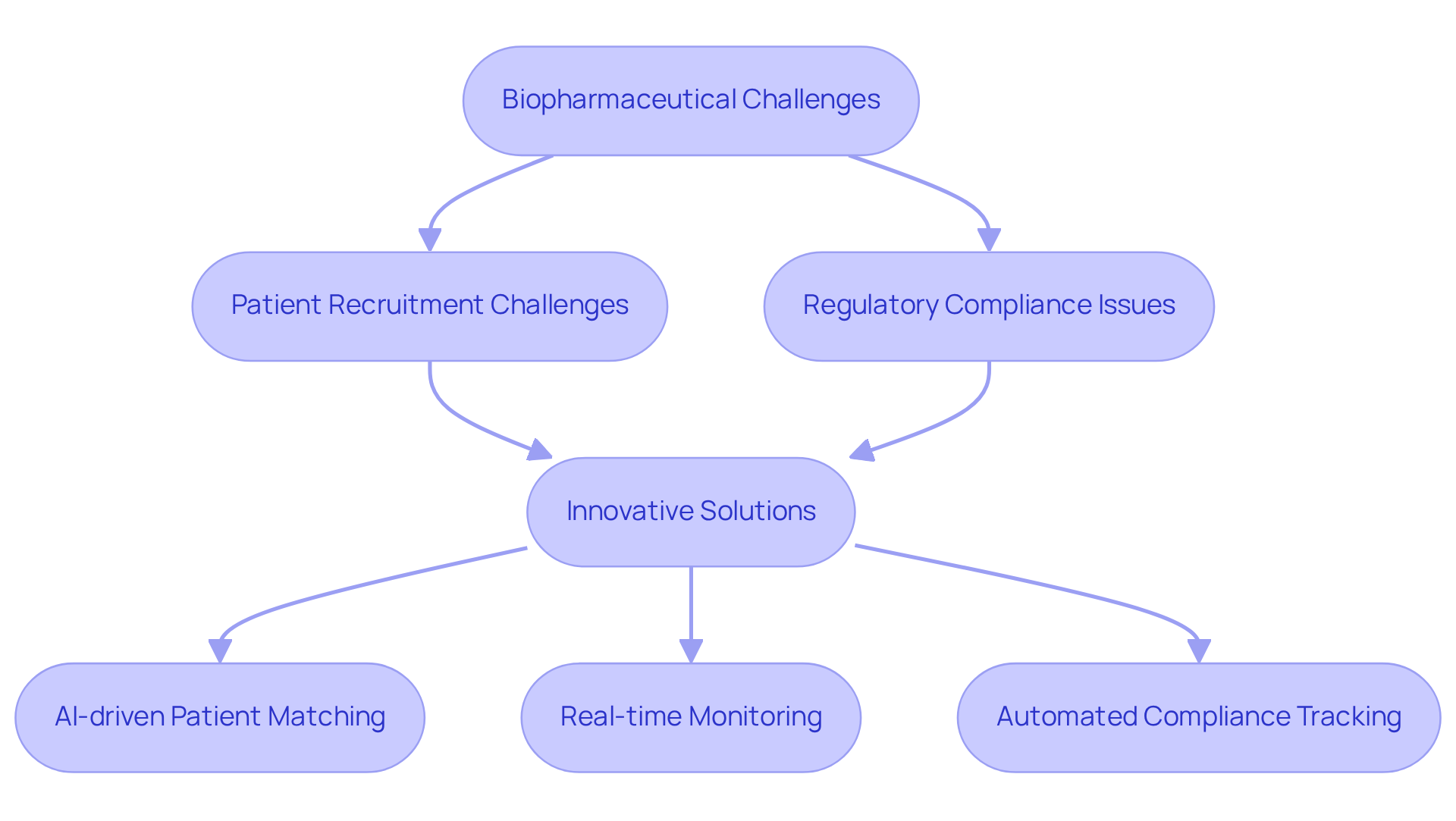 This flowchart illustrates the challenges faced in biopharmaceutical clinical trials and the innovative solutions being implemented. Follow the arrows to see how each challenge leads to specific solutions, highlighting the importance of adapting to new technologies. This flowchart illustrates the challenges faced in biopharmaceutical clinical trials and the innovative solutions being implemented. Follow the arrows to see how each challenge leads to specific solutions, highlighting the importance of adapting to new technologies.