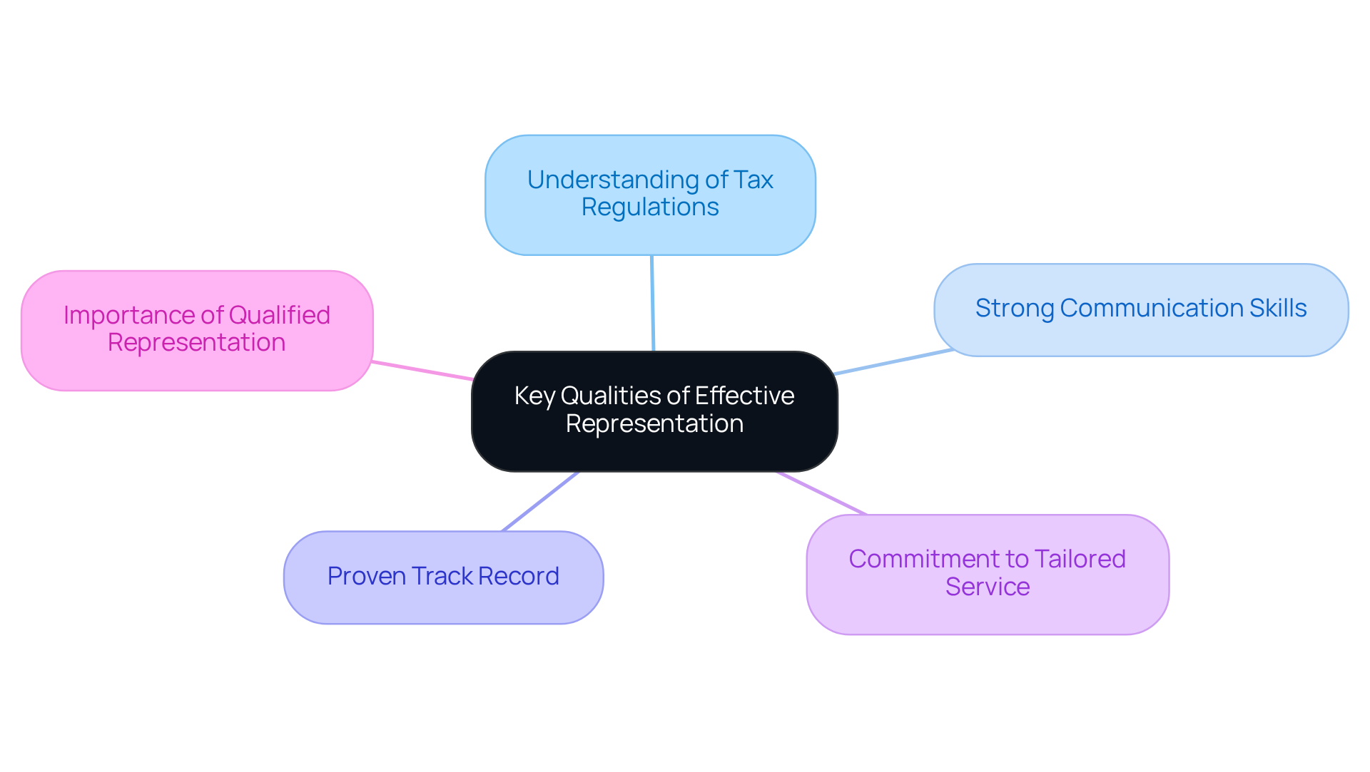 The central idea represents the importance of effective representation, while each branch highlights a specific quality that contributes to that effectiveness. Follow the branches to understand what to look for in a representative. The central idea represents the importance of effective representation, while each branch highlights a specific quality that contributes to that effectiveness. Follow the branches to understand what to look for in a representative.