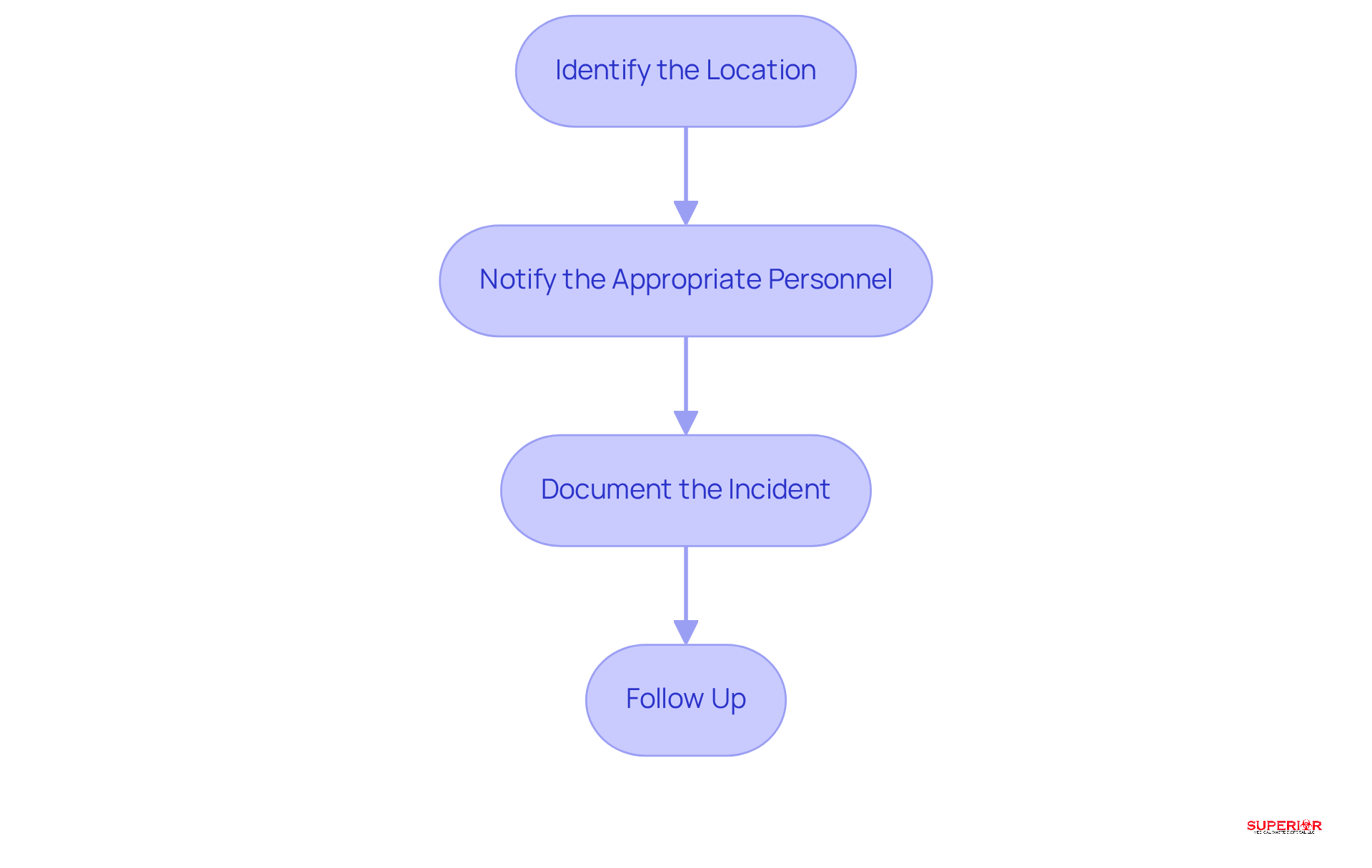Each box represents a step in the reporting process. Follow the arrows to see how to proceed from identifying the needle to ensuring proper documentation and follow-up.