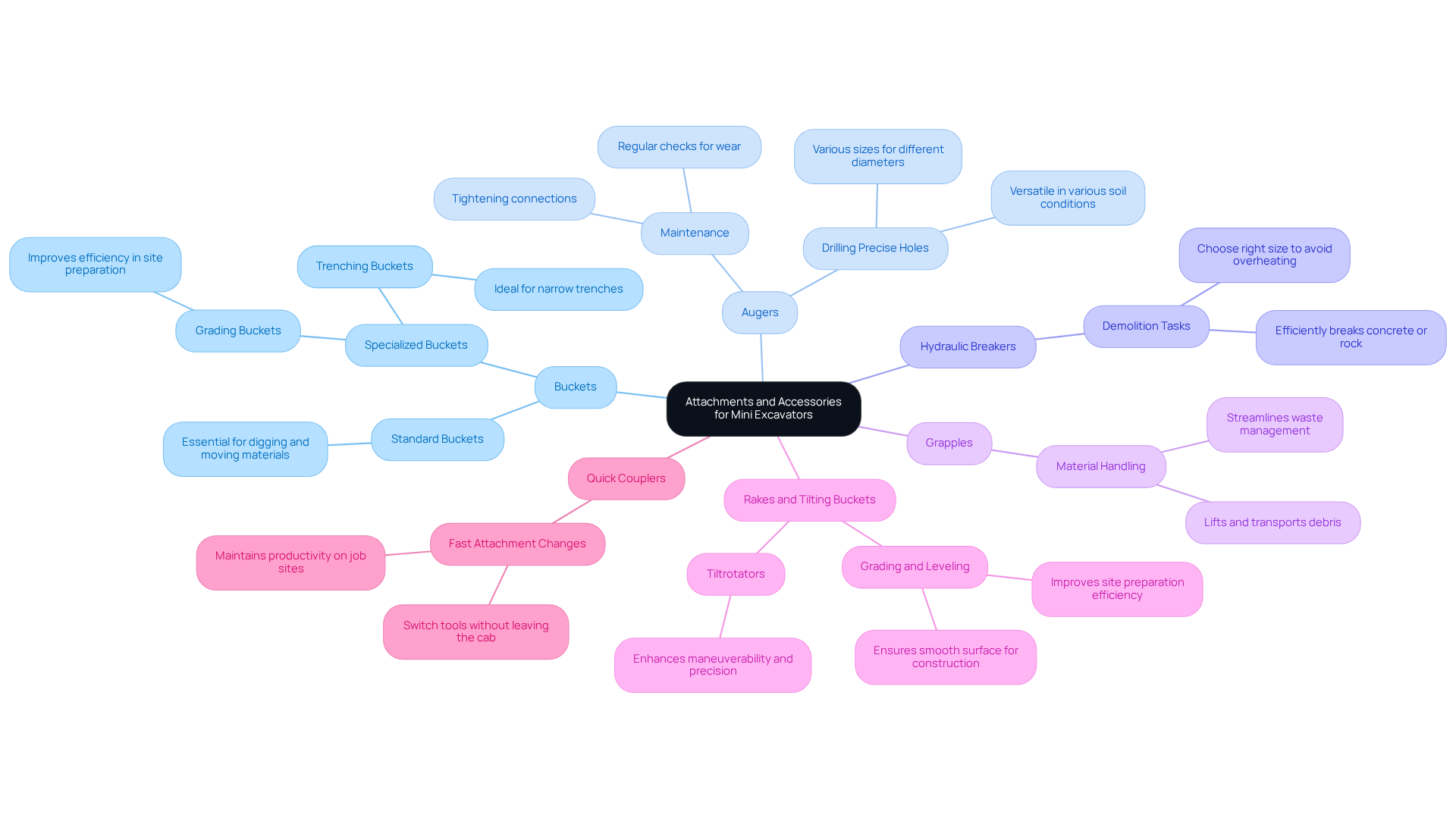 This mindmap illustrates the various attachments available for mini excavators. Each branch represents a different type of attachment, and the sub-branches provide insights into their specific uses and advantages. Follow the branches to explore how each attachment contributes to improved efficiency and effectiveness in construction projects.