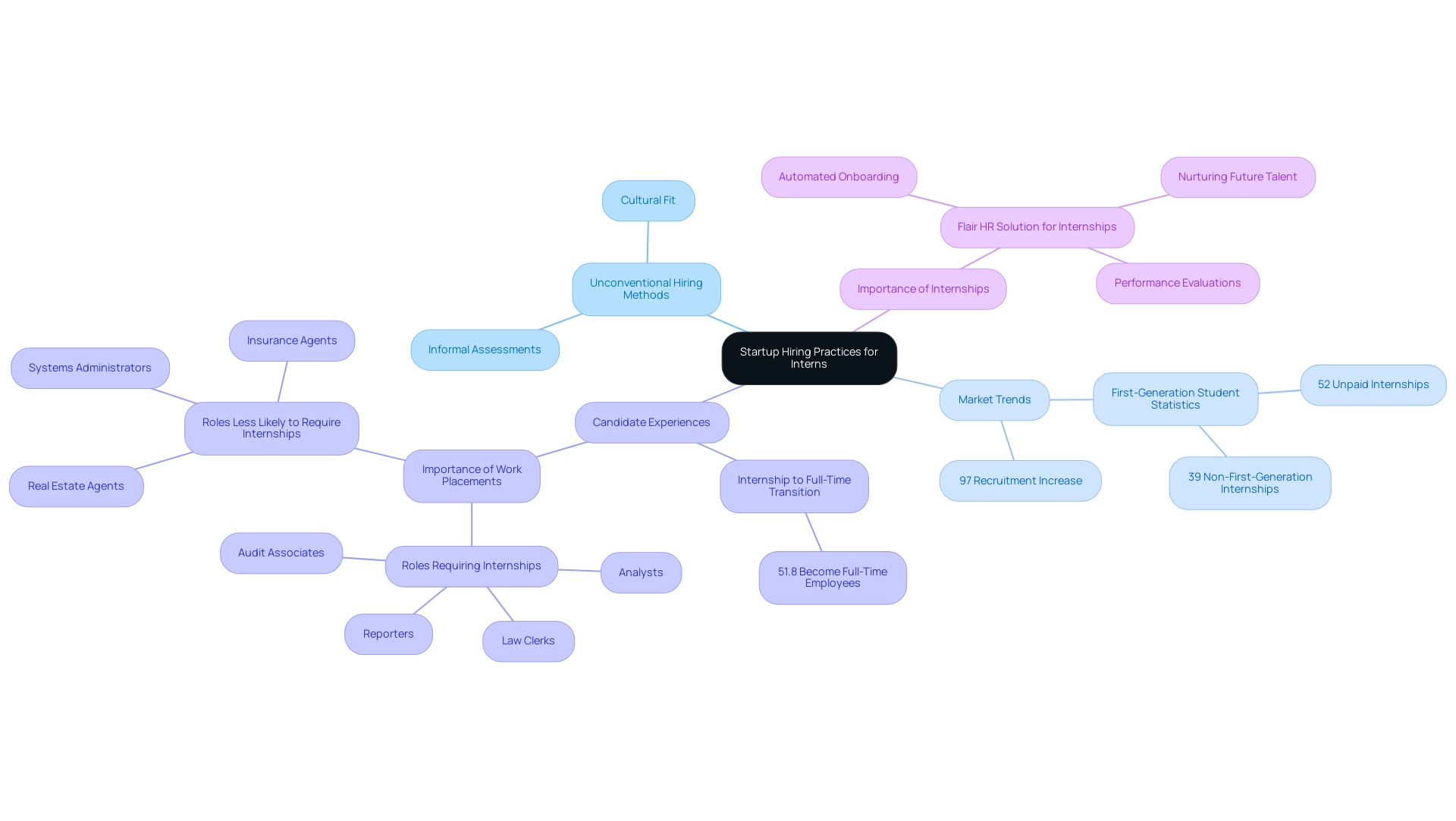 The central node represents startup hiring practices, with branches showing methods, market trends, candidate experiences, and the significance of internships.