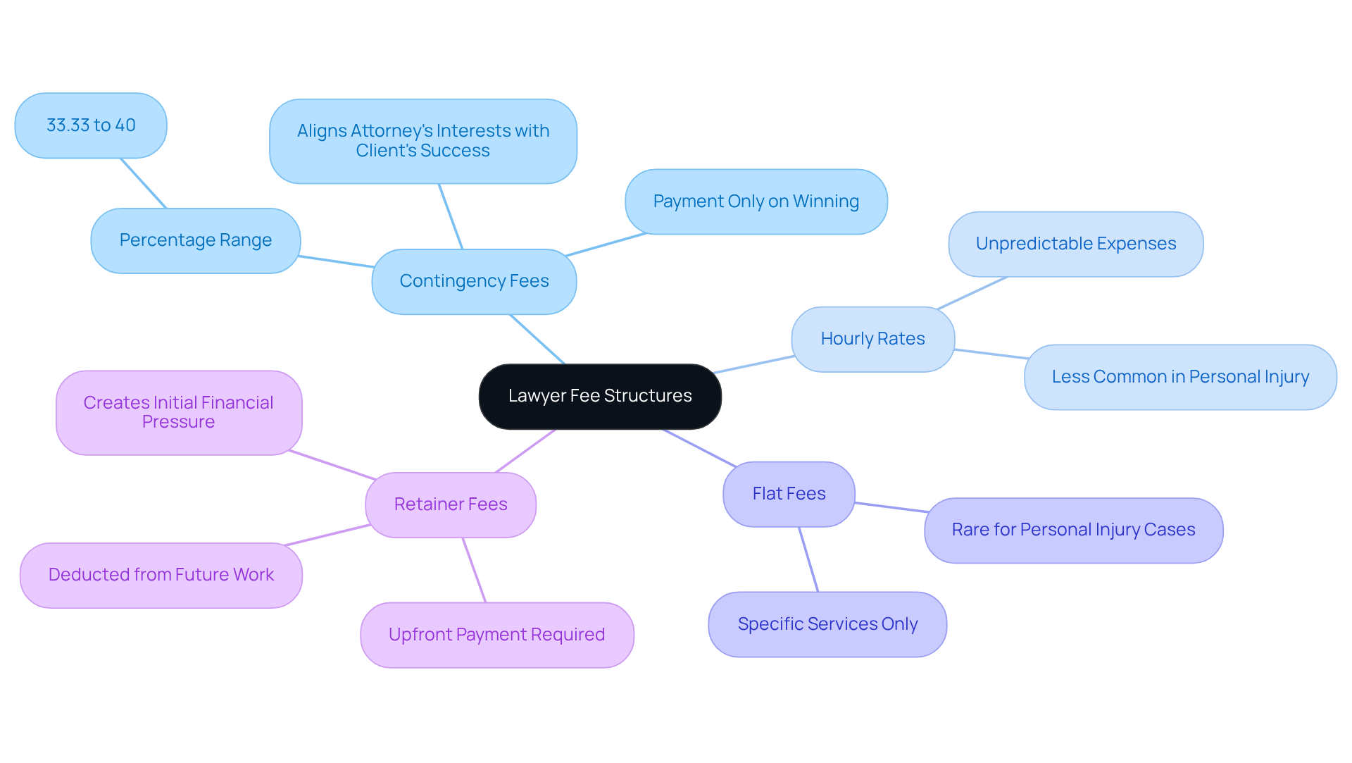 This mindmap shows the different ways lawyers charge for their services. Each branch represents a type of fee, and the sub-branches provide more details about what that fee means and how it works. Follow the branches to understand your options when hiring a lawyer.