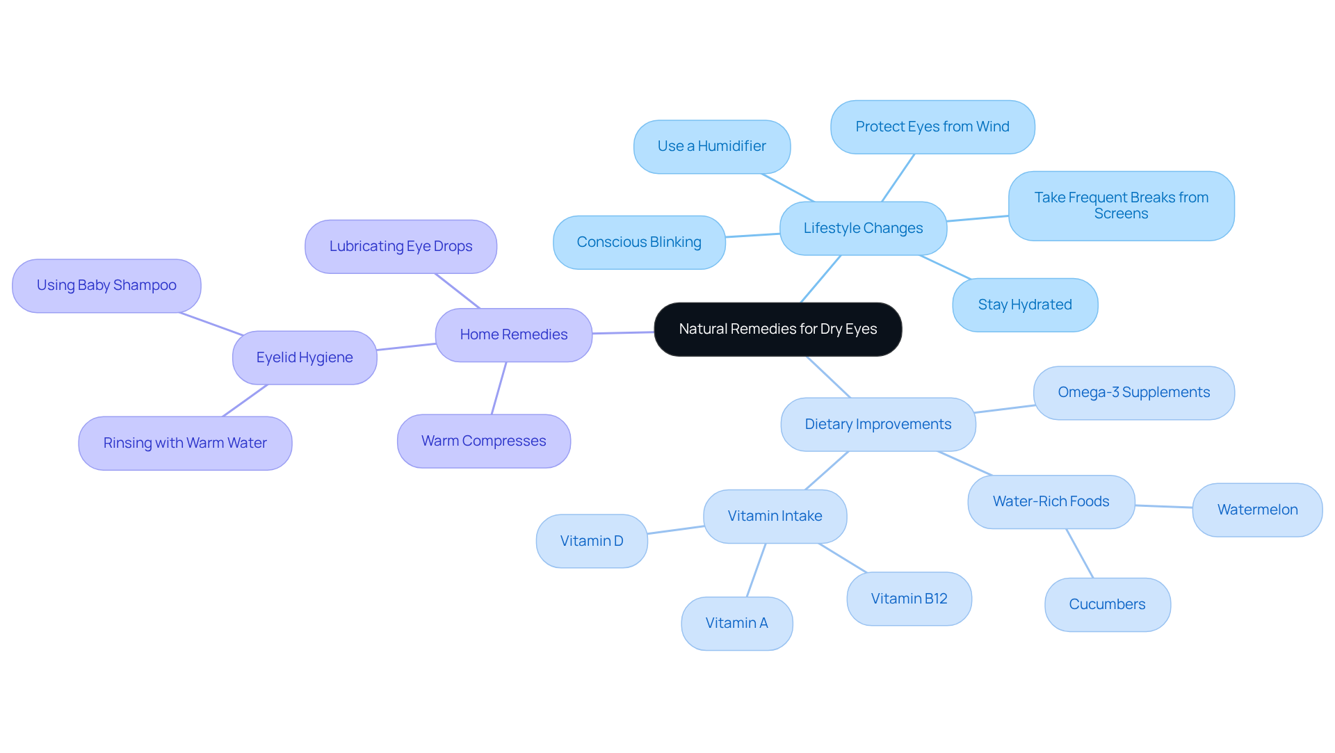 The center represents the main topic of natural remedies, while the branches show different categories of approaches you can take. Each sub-branch lists specific actions or suggestions to help manage dry eye symptoms.