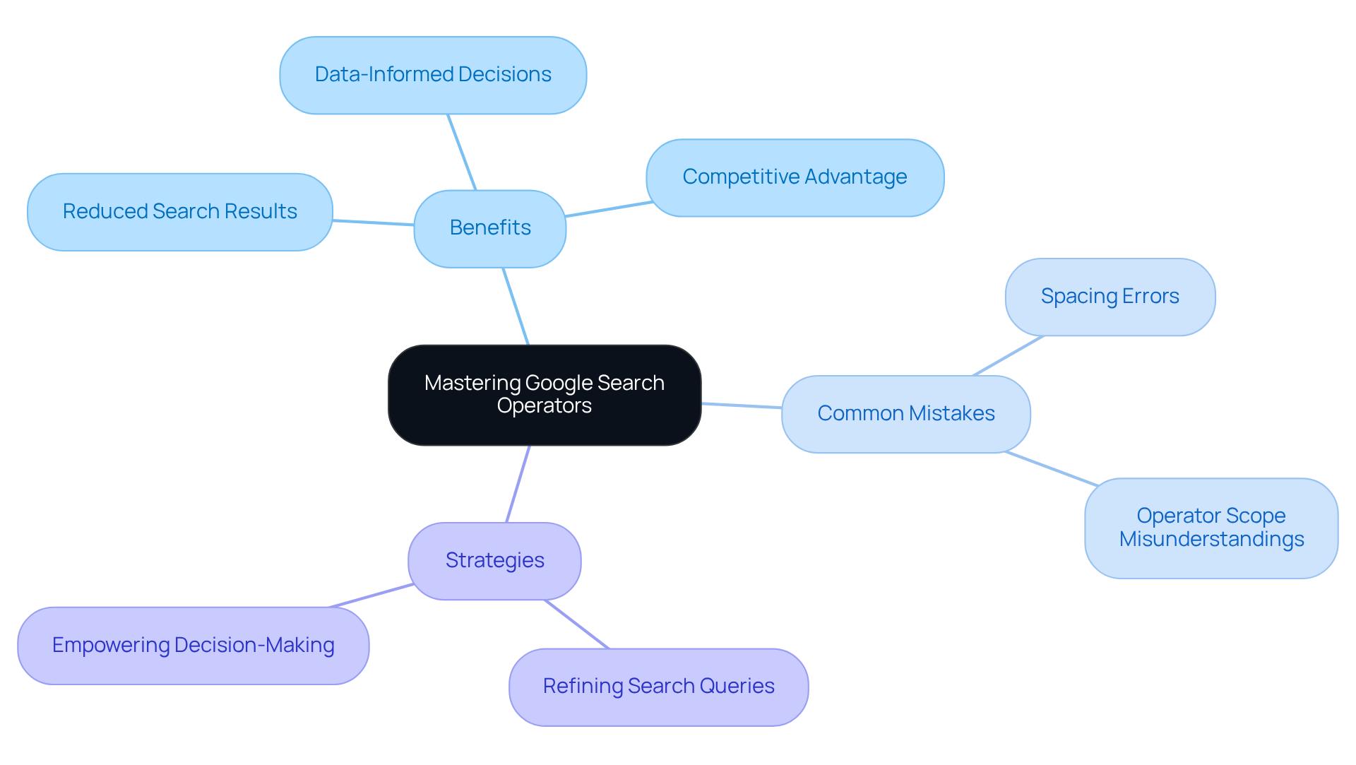 This mindmap illustrates how mastering Google Search Operators can enhance your market research. Start at the center with the main topic, then explore the branches to see the benefits, common mistakes to avoid, and effective strategies to implement.