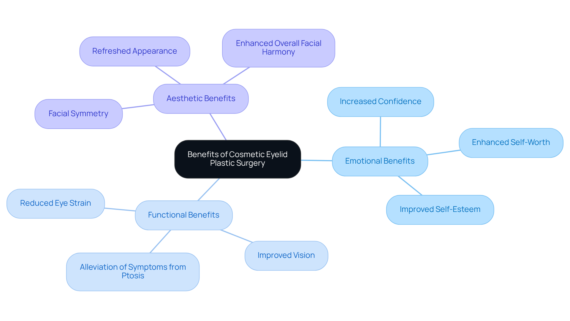 This mindmap illustrates the various benefits of cosmetic eyelid plastic surgery. Start at the center with the main idea, then follow the branches to discover emotional, functional, and aesthetic advantages. Each branch highlights how the surgery can positively impact your life!