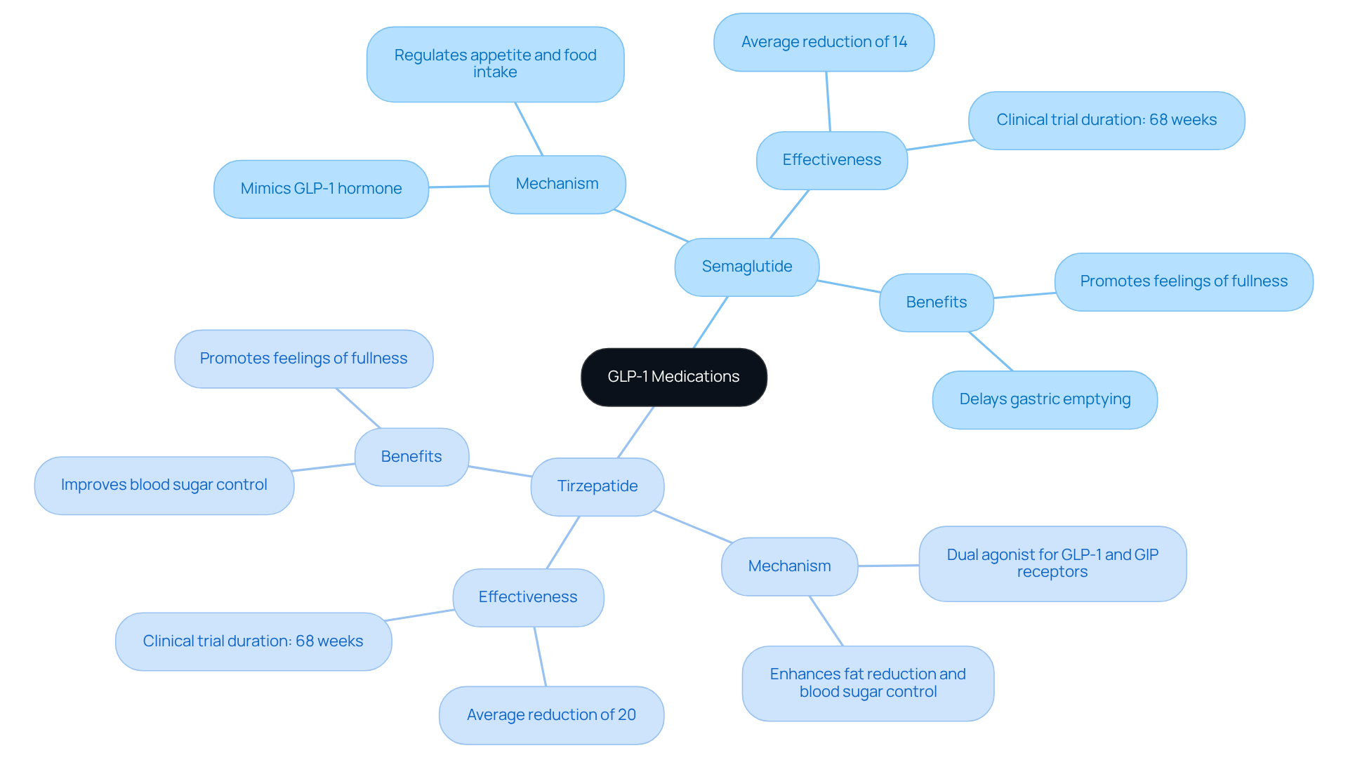 The central node represents the main topic of GLP-1 medications. Each branch shows a specific medication, with further branches detailing their mechanisms, effectiveness, and benefits. This layout helps you compare the two options easily.