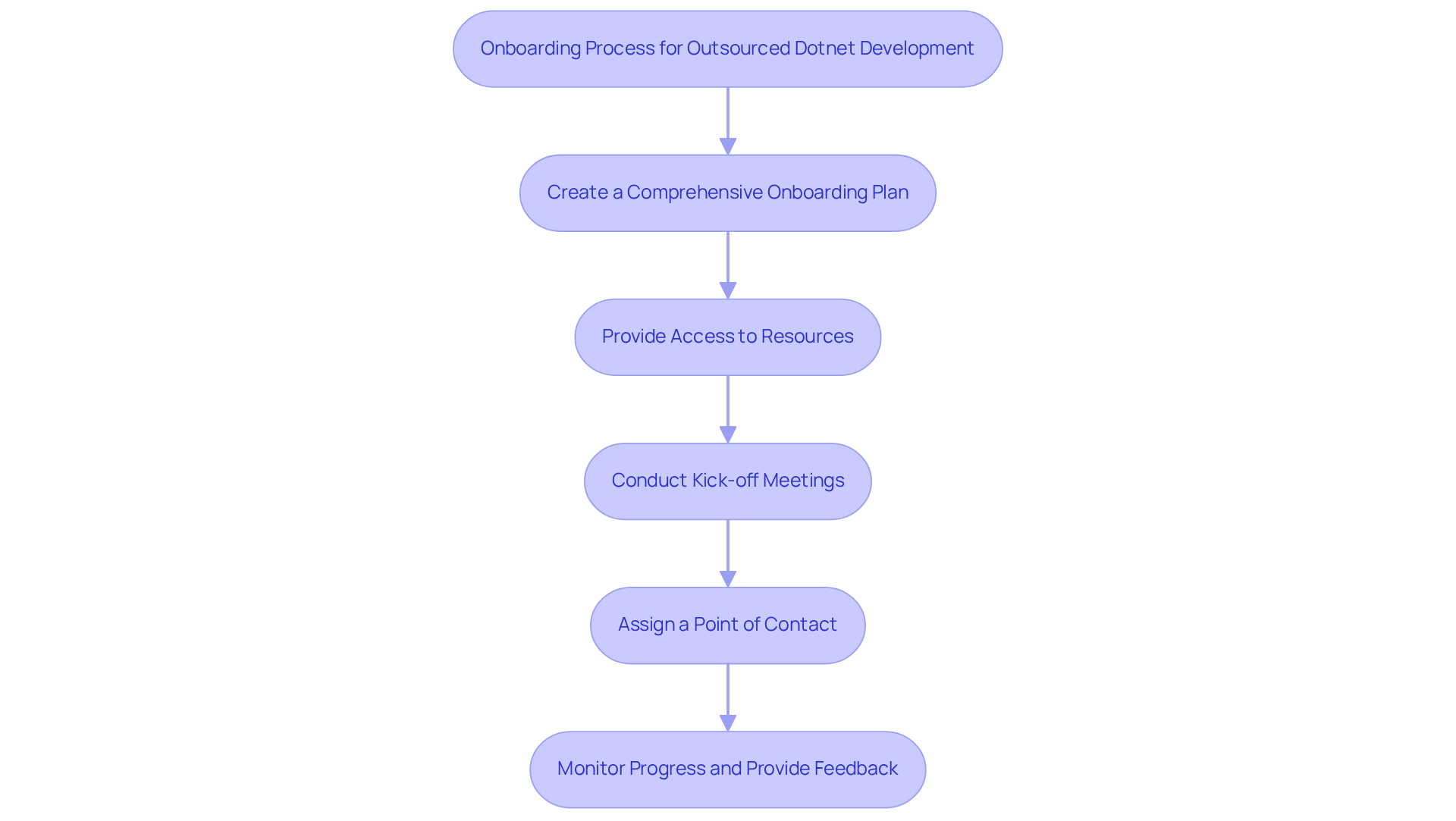 This flowchart outlines the steps to effectively onboard an outsourced team. Start at the top and follow the arrows down to see how each step connects to the next, ensuring a smooth integration into your existing workflows. This flowchart outlines the steps to effectively onboard an outsourced team. Start at the top and follow the arrows down to see how each step connects to the next, ensuring a smooth integration into your existing workflows.