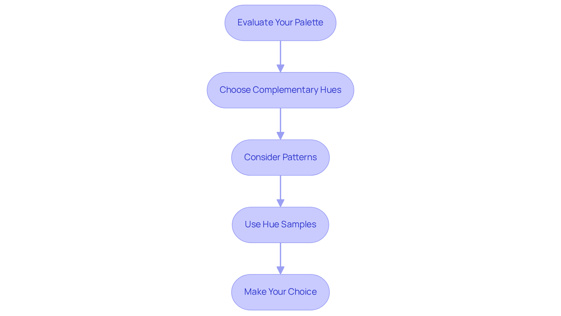Follow the arrows through each step to see how to select the perfect colors and patterns for your bedroom curtains. Each box represents a part of the process, guiding you toward making a harmonious choice. Follow the arrows through each step to see how to select the perfect colors and patterns for your bedroom curtains. Each box represents a part of the process, guiding you toward making a harmonious choice.