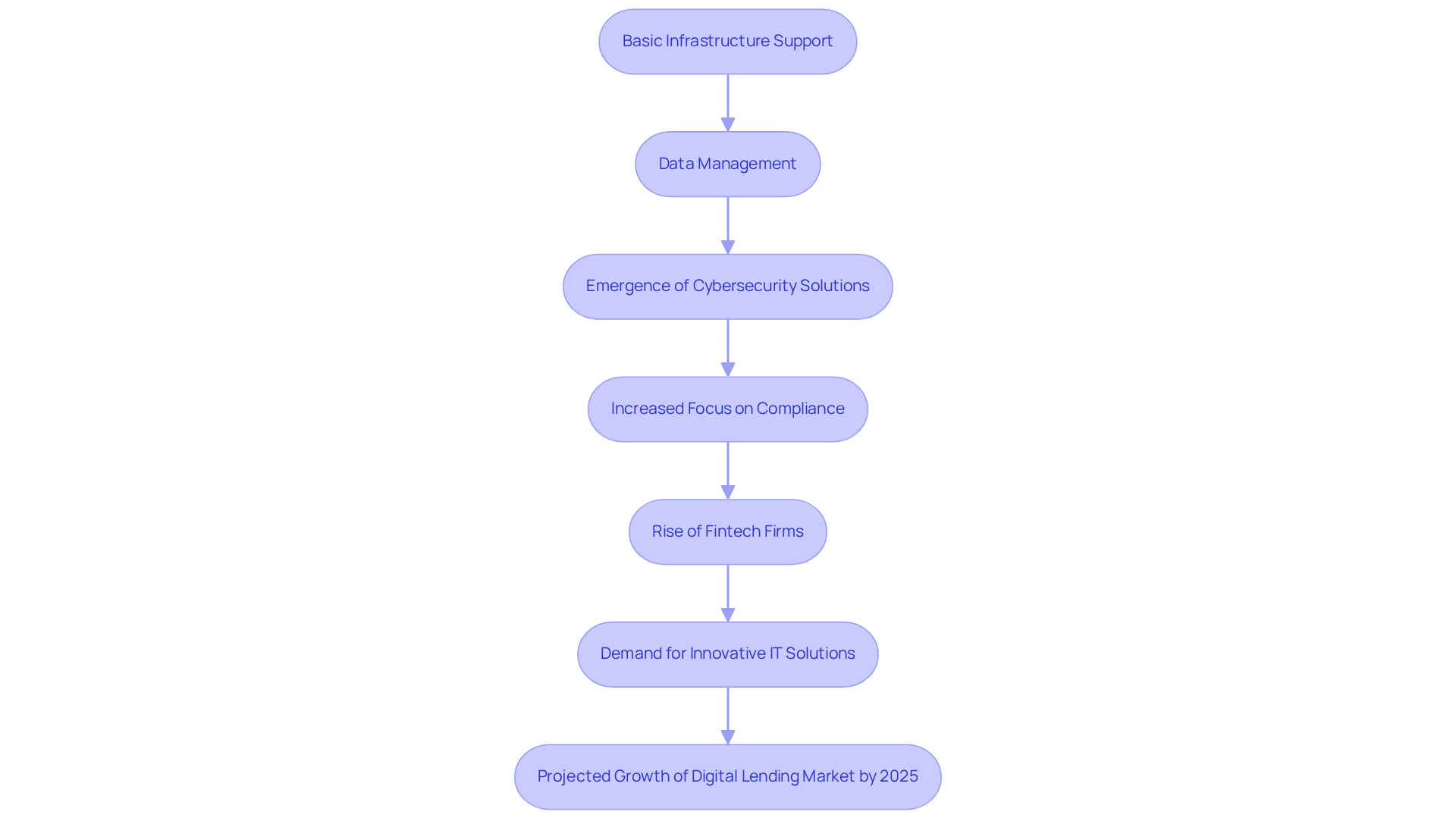 Follow the arrows through each stage of evolution in IT services — each step represents a shift in focus or a response to market demands, showing the journey from basic support to advanced solutions. Follow the arrows through each stage of evolution in IT services — each step represents a shift in focus or a response to market demands, showing the journey from basic support to advanced solutions.