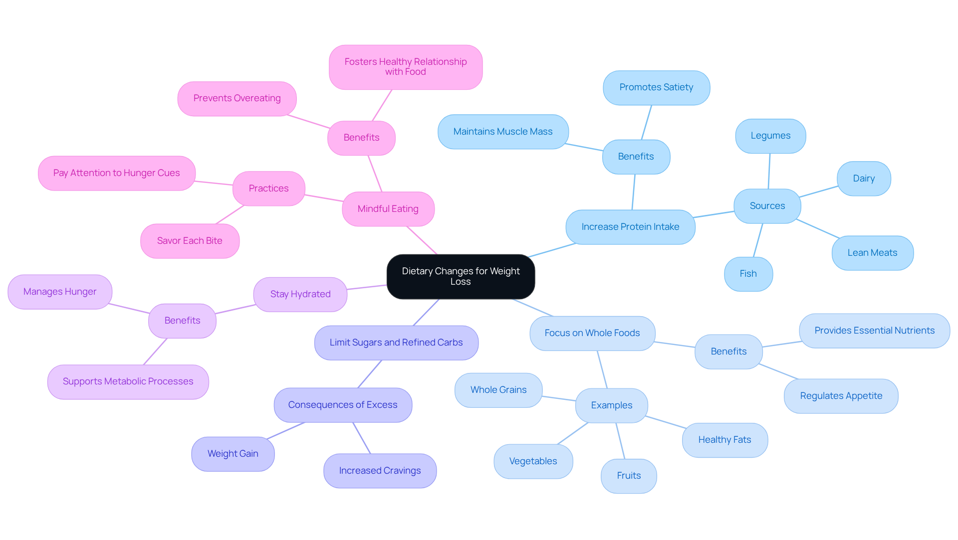 The central node represents the main theme of dietary changes for weight loss. Each branch shows a specific dietary strategy, and the sub-branches provide additional details or examples. This layout helps you see how each change contributes to your overall goal of managing weight during perimenopause.