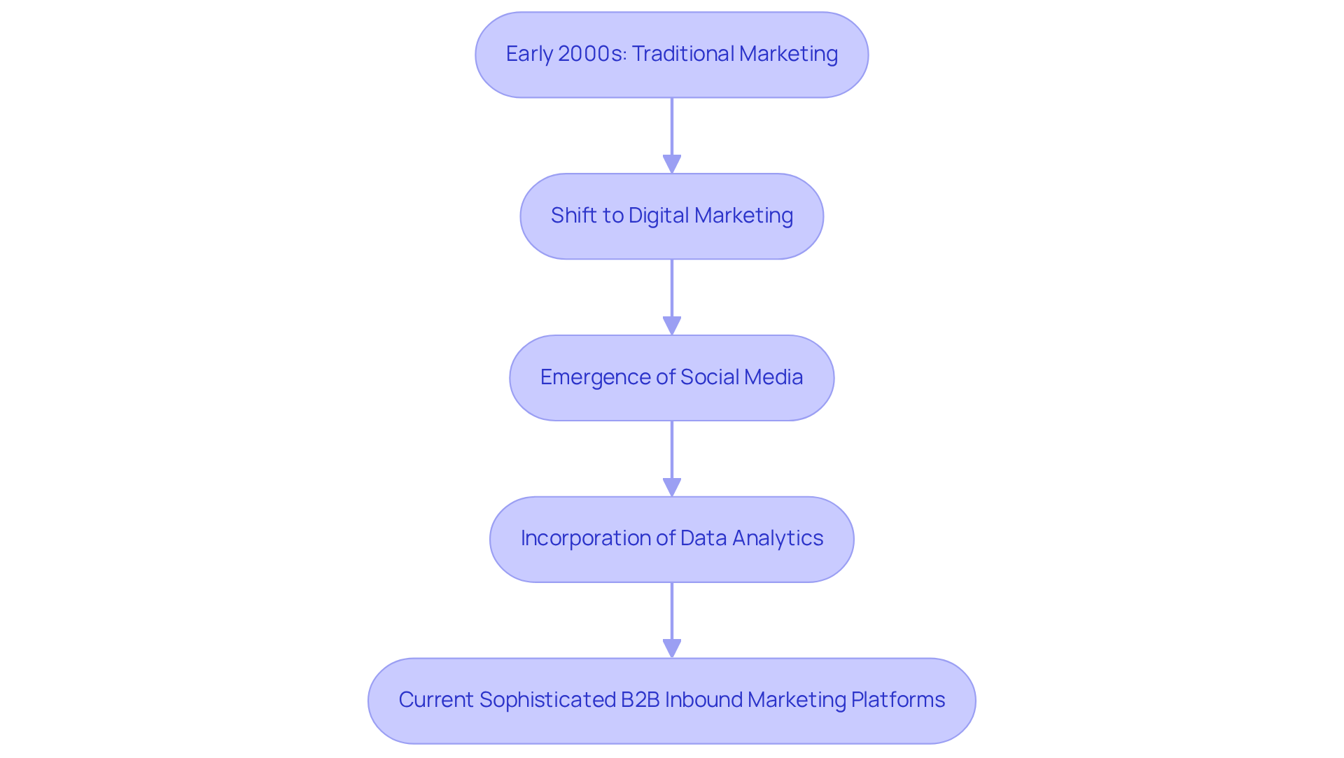 The flowchart shows how B2B inbound marketing has developed over time. Each box represents a major milestone, and the arrows indicate the progression from one phase to the next. The flowchart shows how B2B inbound marketing has developed over time. Each box represents a major milestone, and the arrows indicate the progression from one phase to the next.