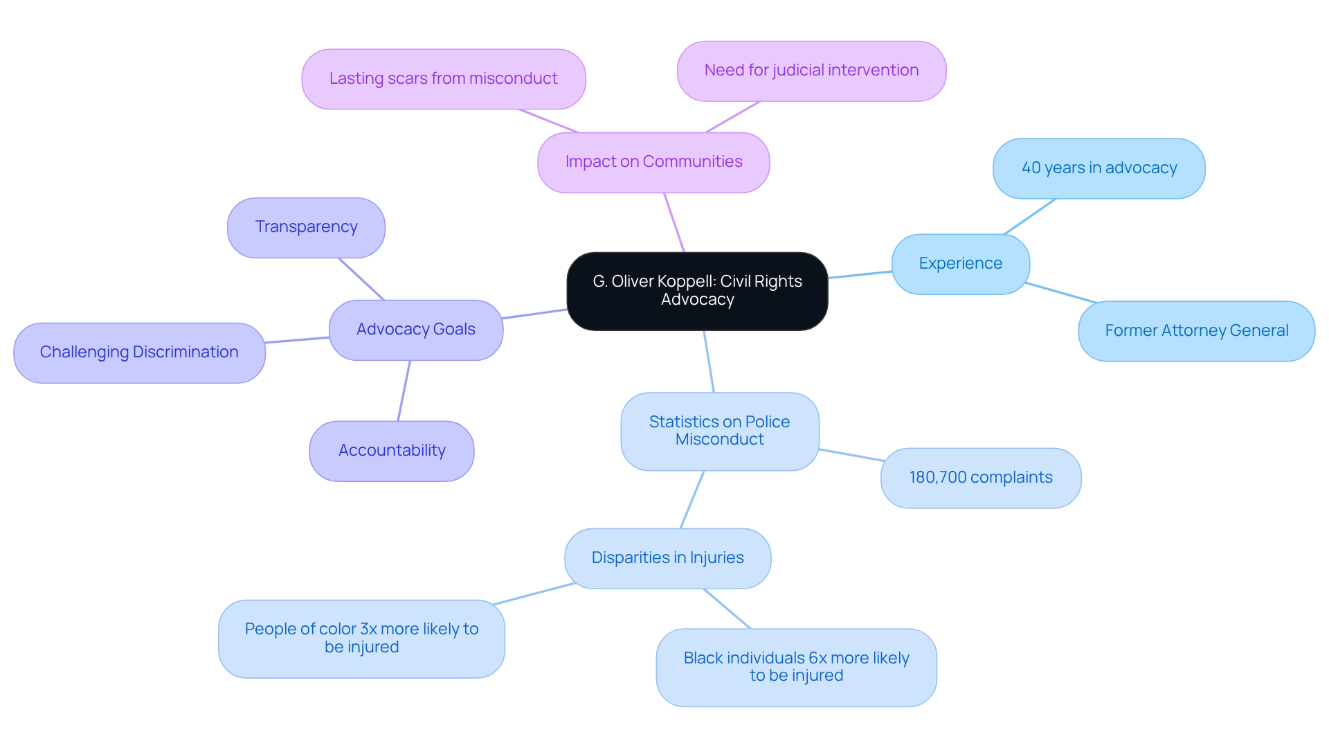 This mindmap illustrates Koppell's multifaceted approach to civil rights advocacy. Each branch represents a different aspect of his work, from his extensive experience to the troubling statistics on police misconduct and the goals he aims to achieve. Follow the branches to understand how Koppell's efforts connect to the broader issues of justice and equality.