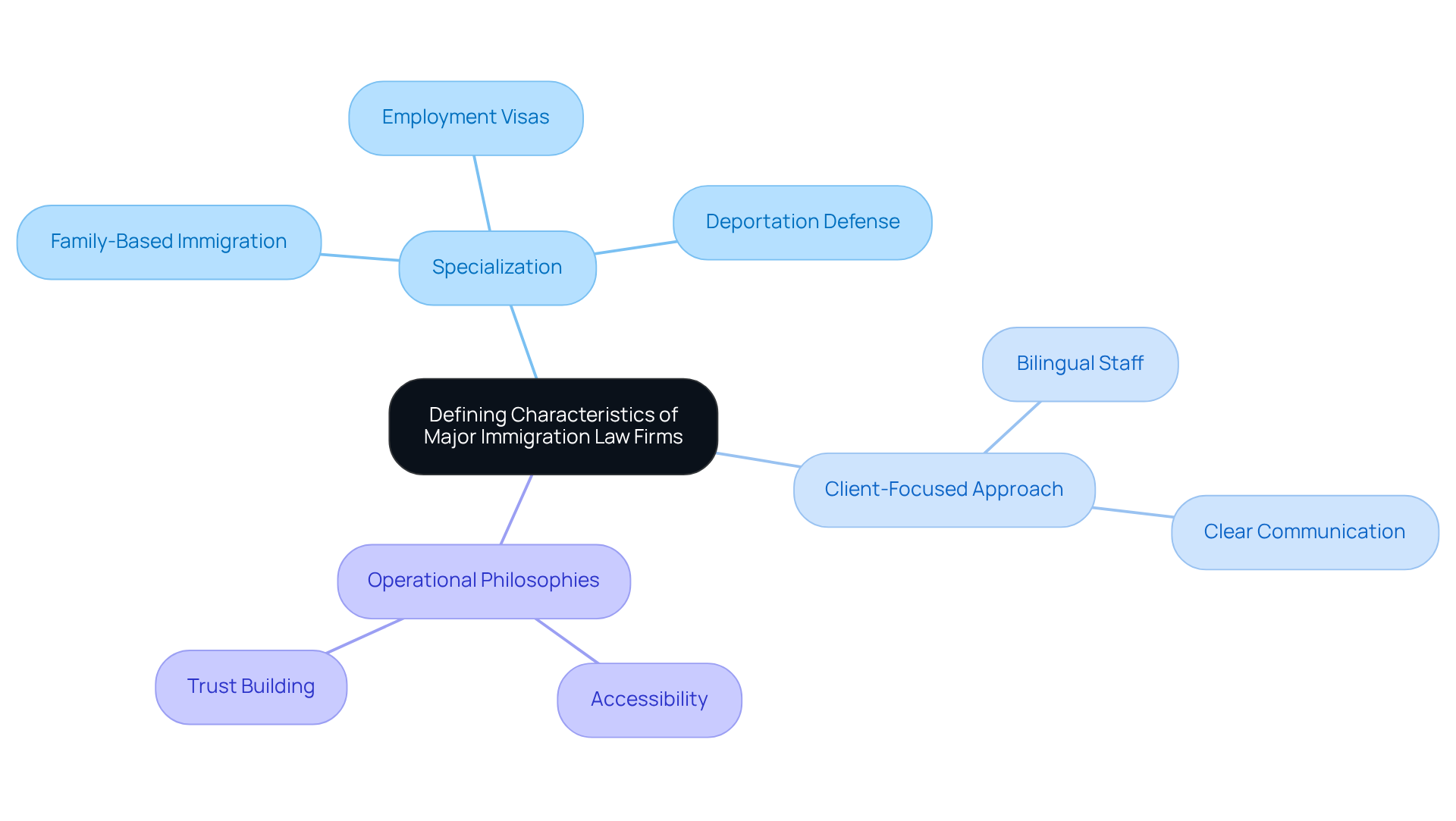 The central node represents the main topic, while the branches show different traits that make these law firms effective. Each branch and sub-branch highlights specific areas of focus, helping you understand how these firms operate and serve their clients. The central node represents the main topic, while the branches show different traits that make these law firms effective. Each branch and sub-branch highlights specific areas of focus, helping you understand how these firms operate and serve their clients.