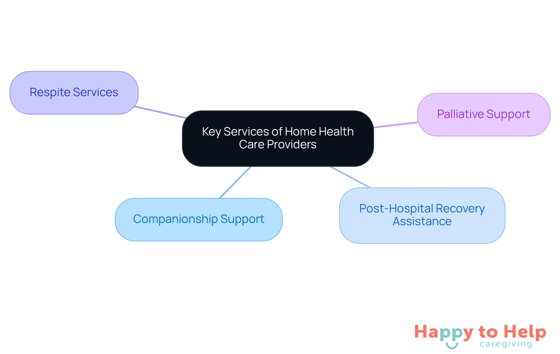 The central node represents the main topic, while the branches show the specific services offered. Each branch highlights a different aspect of care, illustrating how home health care can be personalized and supportive.