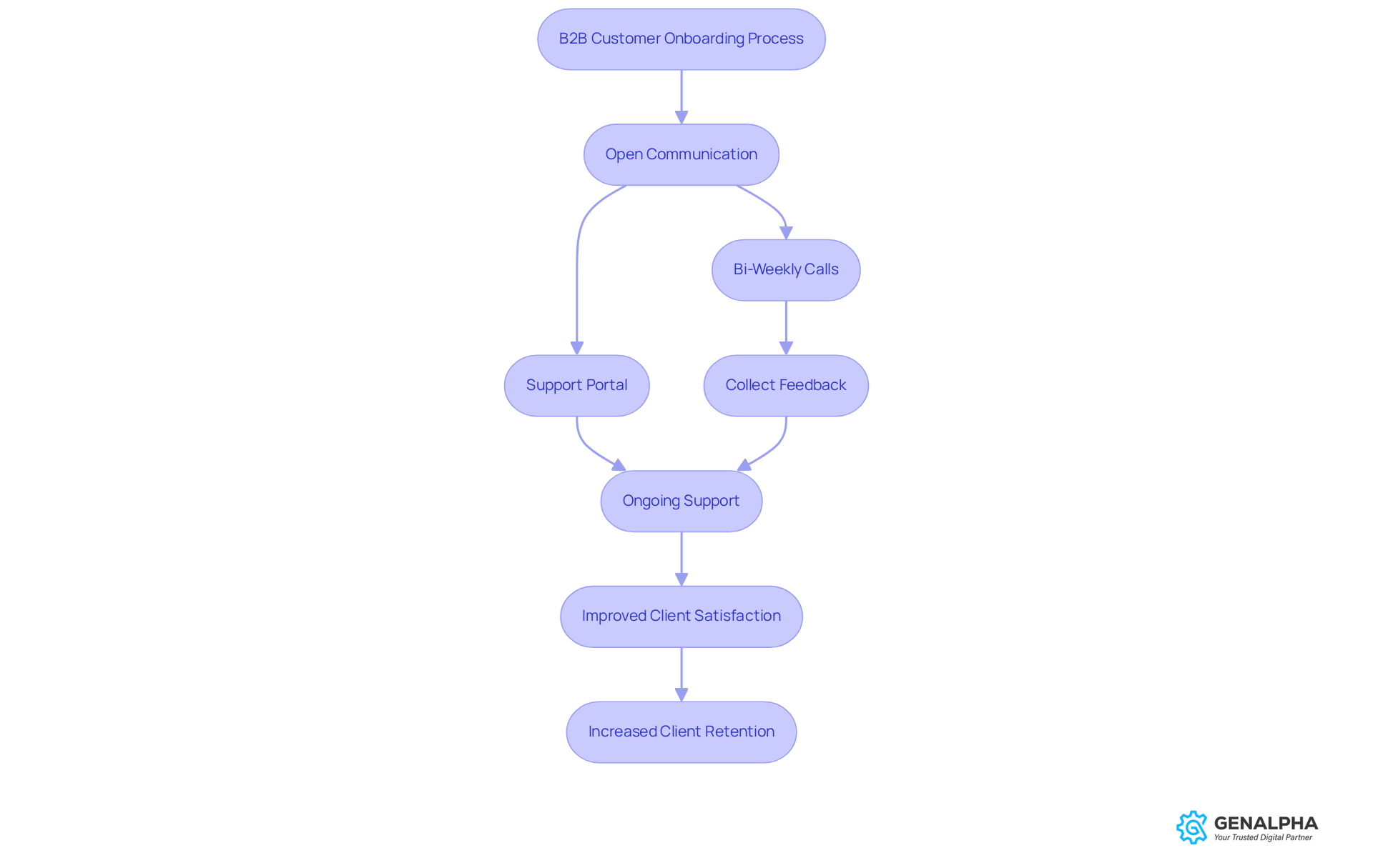 This flowchart outlines the key steps in the B2B customer onboarding process. Each box represents an important action that helps ensure clients feel supported and engaged. Follow the arrows to see how these steps connect and contribute to a smoother onboarding experience.