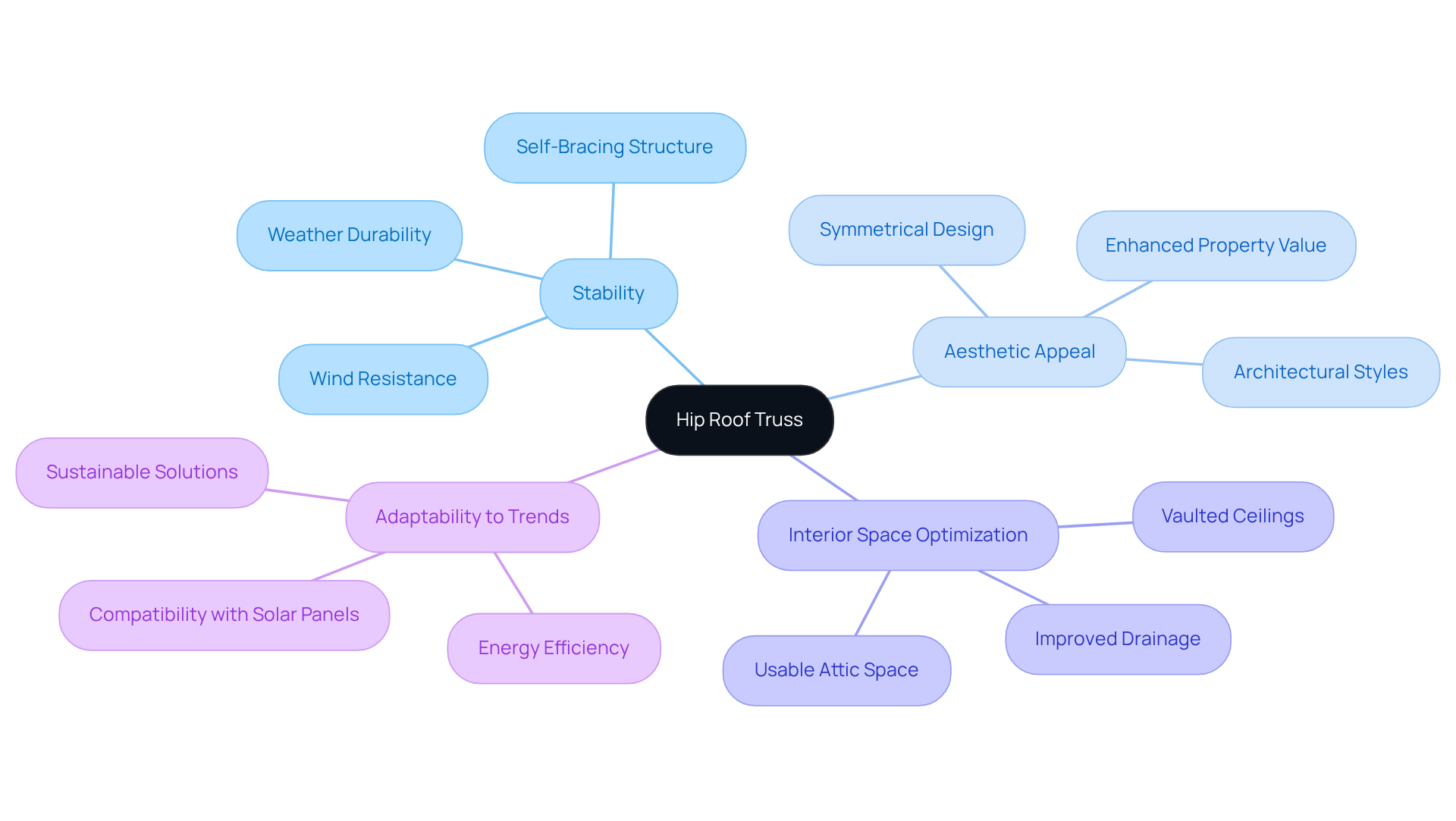 This mindmap starts with the main idea of hip roof trusses at the center. Each branch represents a key benefit or characteristic, and the sub-branches provide more details. Follow the branches to understand how hip roof trusses combine stability and style.