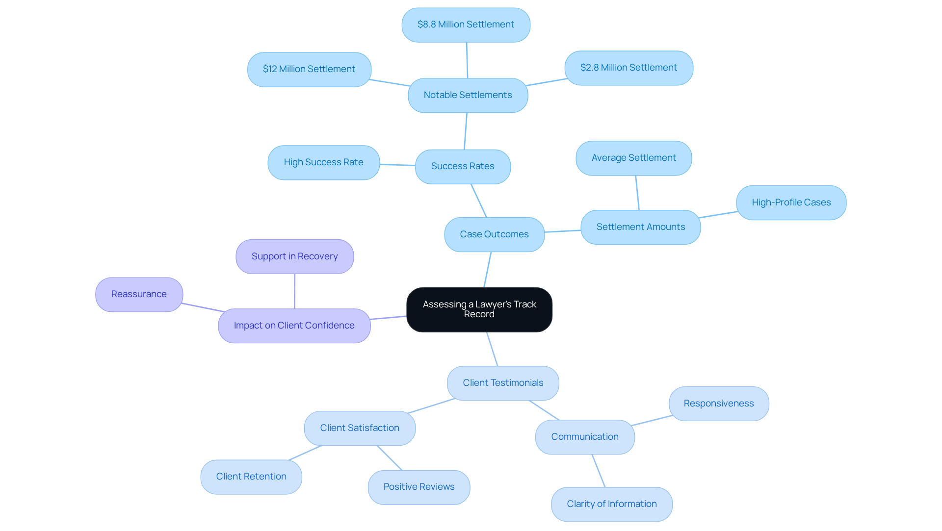This mindmap helps you visualize how to assess a lawyer's qualifications. Start at the center with the main idea, then follow the branches to explore case outcomes, client feedback, and how these factors can boost your confidence in their services.
