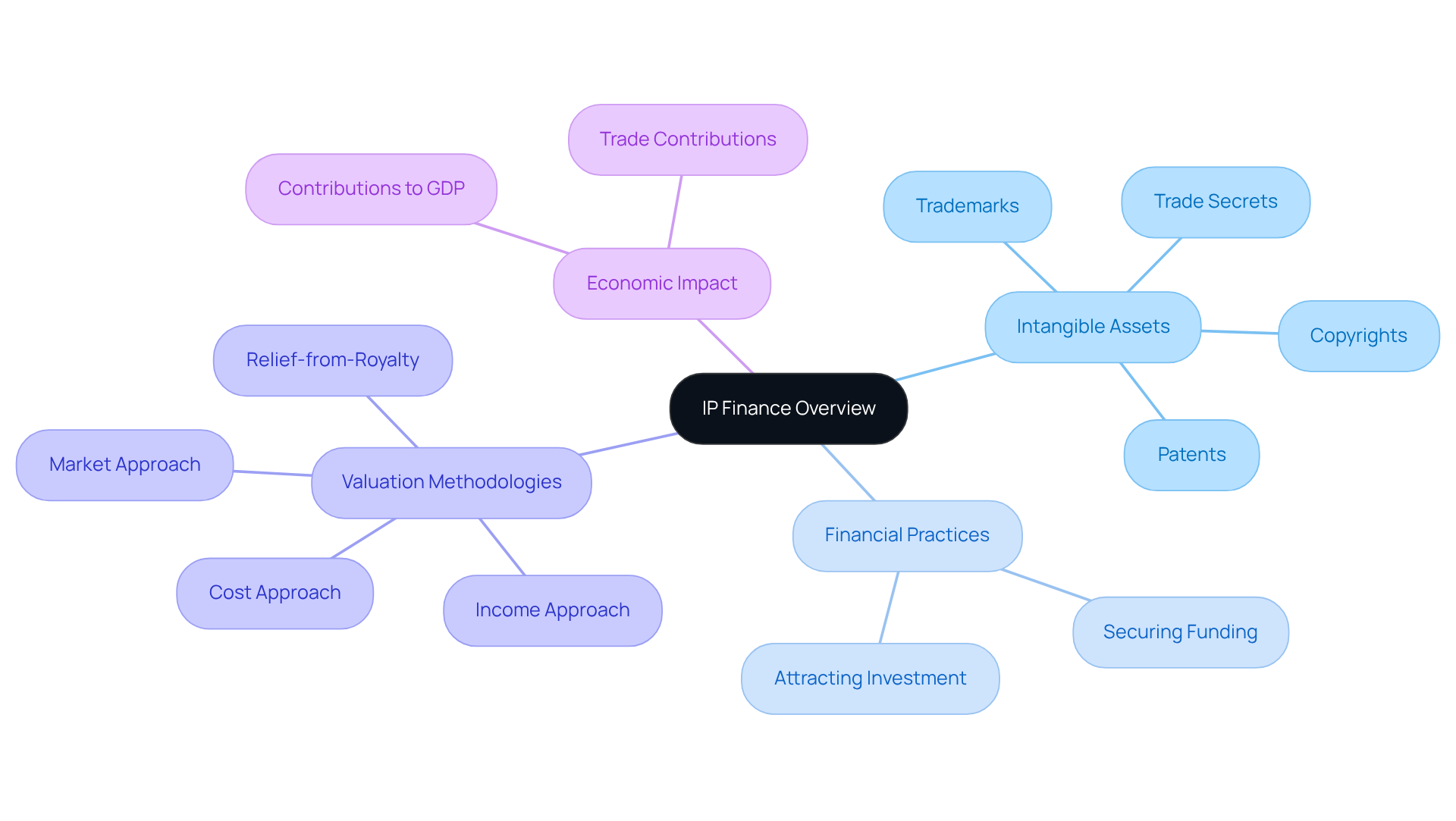 This mindmap starts with the central concept of IP finance and branches out into various related topics. Each branch represents a key area of discussion, helping you see how they connect and contribute to the overall understanding of IP finance. This mindmap starts with the central concept of IP finance and branches out into various related topics. Each branch represents a key area of discussion, helping you see how they connect and contribute to the overall understanding of IP finance.
