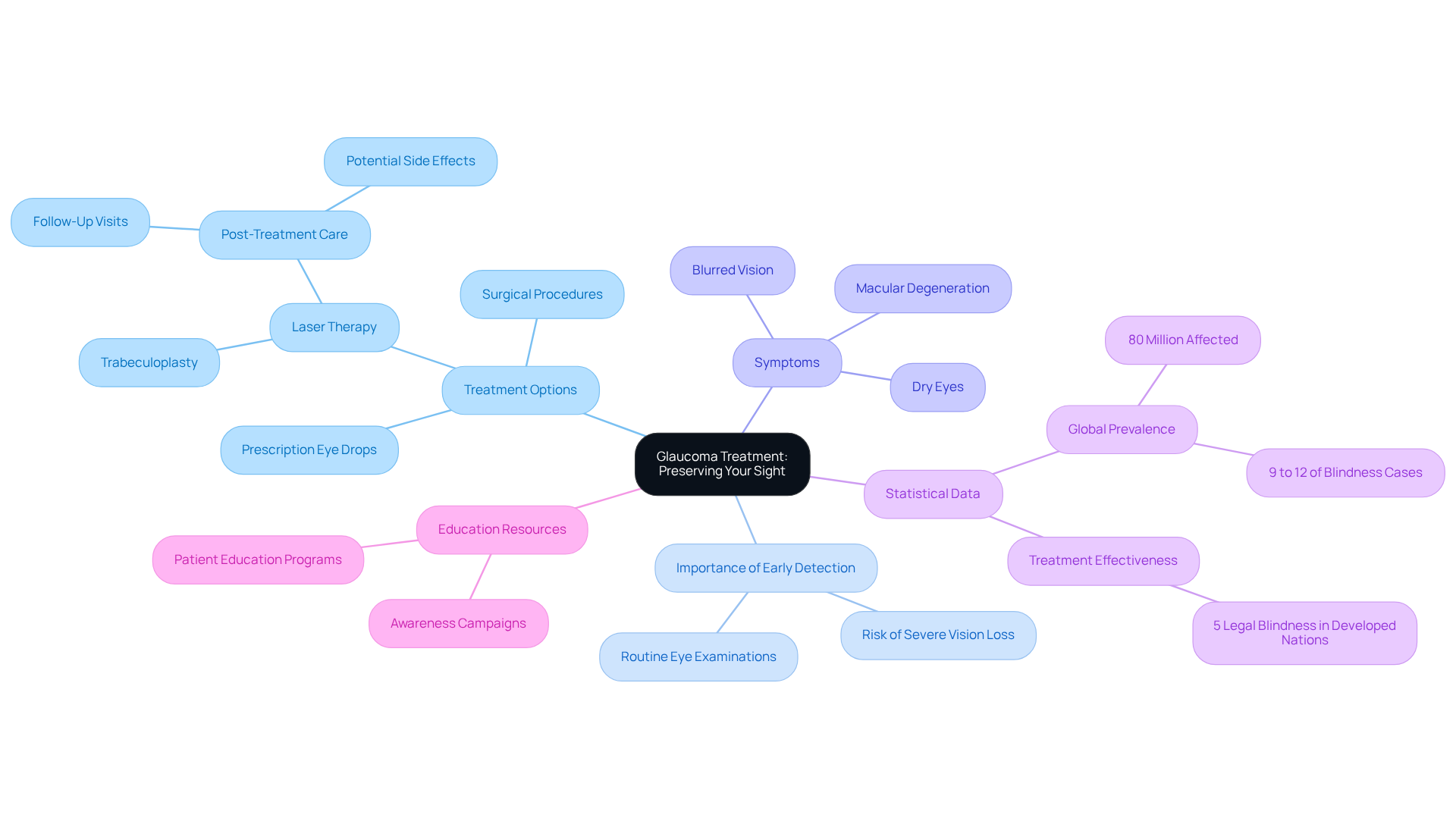 The central node represents the main theme of glaucoma treatment. Each branch explores a different aspect, showing how they relate to preserving vision and managing the condition effectively.
