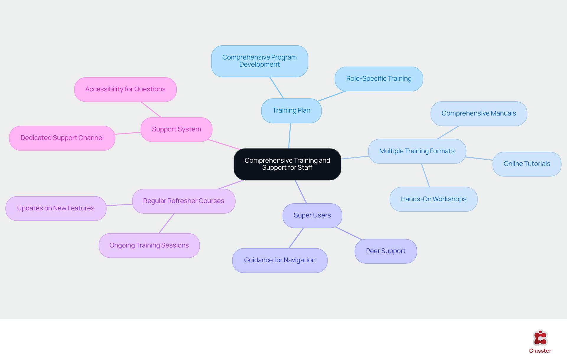 The center represents the main focus on training and support, while the branches show specific practices that contribute to effective implementation. Each color-coded branch highlights a different aspect of the training strategy.