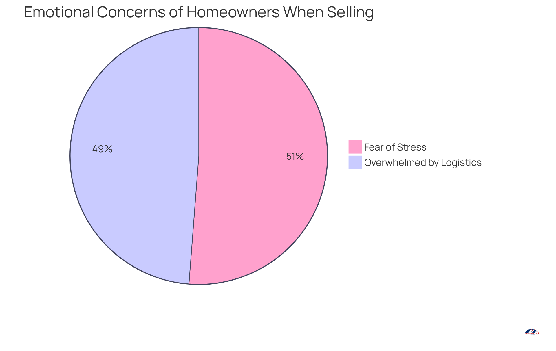 Each slice shows a different emotional concern experienced by homeowners during the selling process. The size of each slice indicates how many people feel that way — bigger slices mean more people are feeling that emotion.