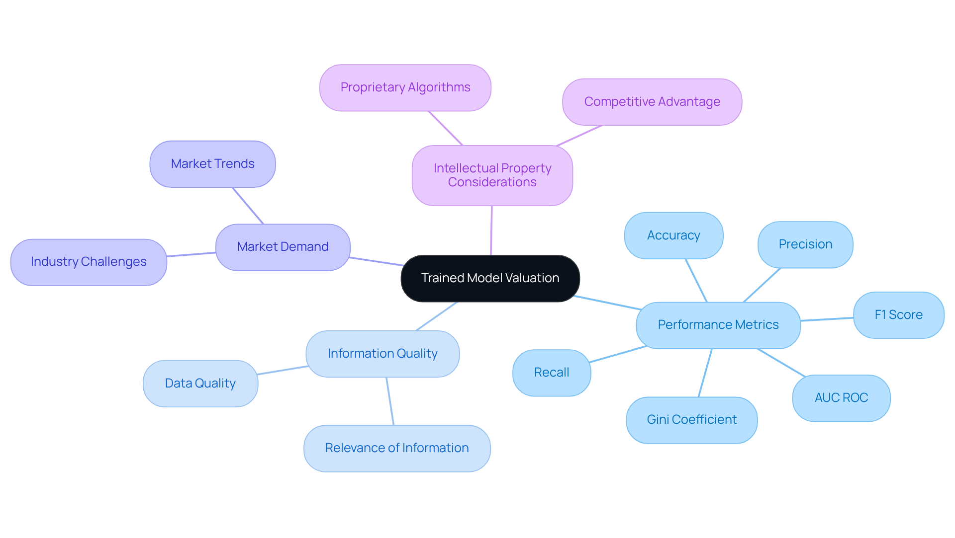 This mindmap starts with the main idea of trained model valuation at the center. Each branch represents a key factor that influences this valuation, and the sub-branches provide more detail about each factor. Follow the branches to see how different elements contribute to understanding the value of machine learning models. This mindmap starts with the main idea of trained model valuation at the center. Each branch represents a key factor that influences this valuation, and the sub-branches provide more detail about each factor. Follow the branches to see how different elements contribute to understanding the value of machine learning models.
