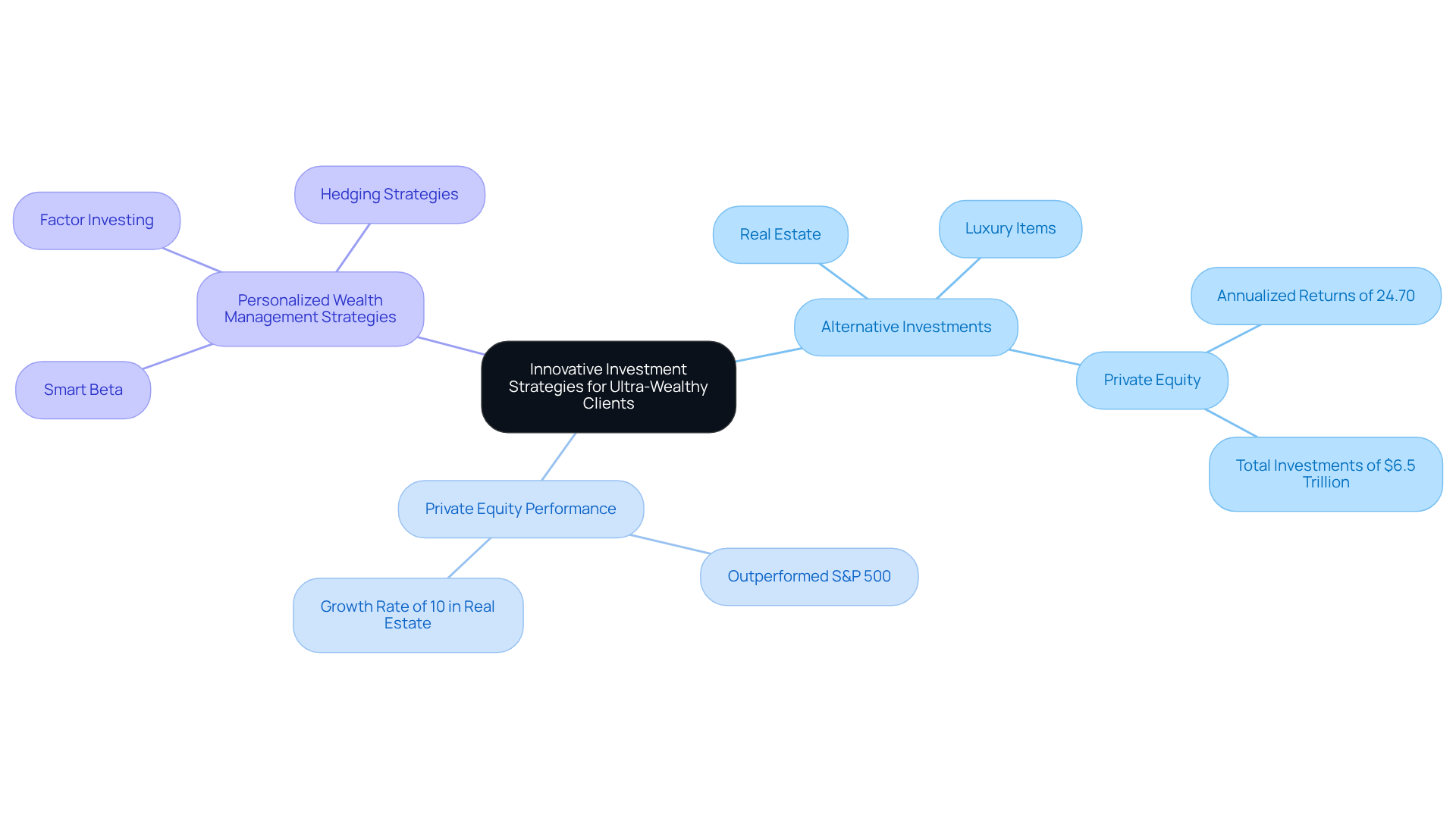 This mindmap illustrates how different investment strategies connect. The central idea is surrounded by key areas of focus, from alternative investments to specific performance metrics, showing a comprehensive overview of managing ultra-wealth.