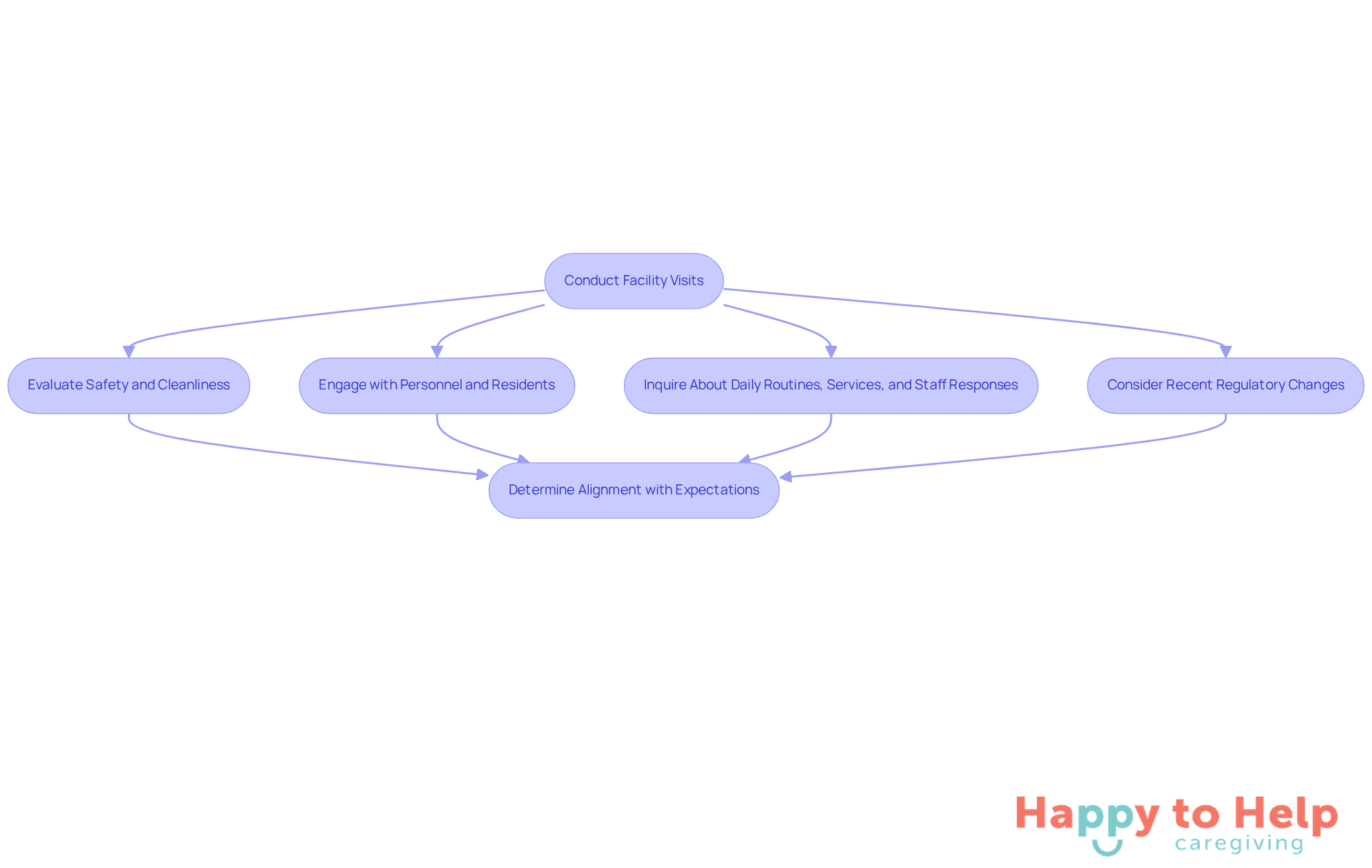 Follow the arrows to see the steps families should take when visiting caregiving facilities. Each box represents an important action or consideration to ensure a thorough evaluation. Follow the arrows to see the steps families should take when visiting caregiving facilities. Each box represents an important action or consideration to ensure a thorough evaluation.