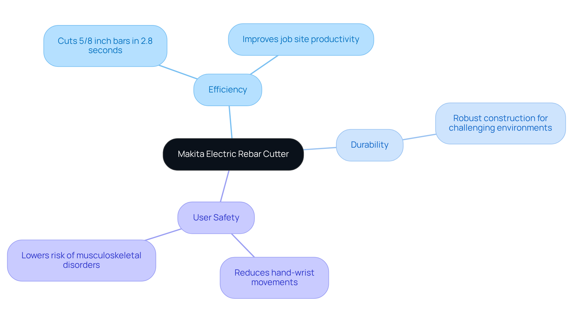 This mindmap illustrates the key benefits of the Makita Electric Rebar Cutter. Start at the center with the tool itself, then explore how it enhances efficiency, durability, and user safety. Each branch leads to specific features that make this tool essential for construction professionals.