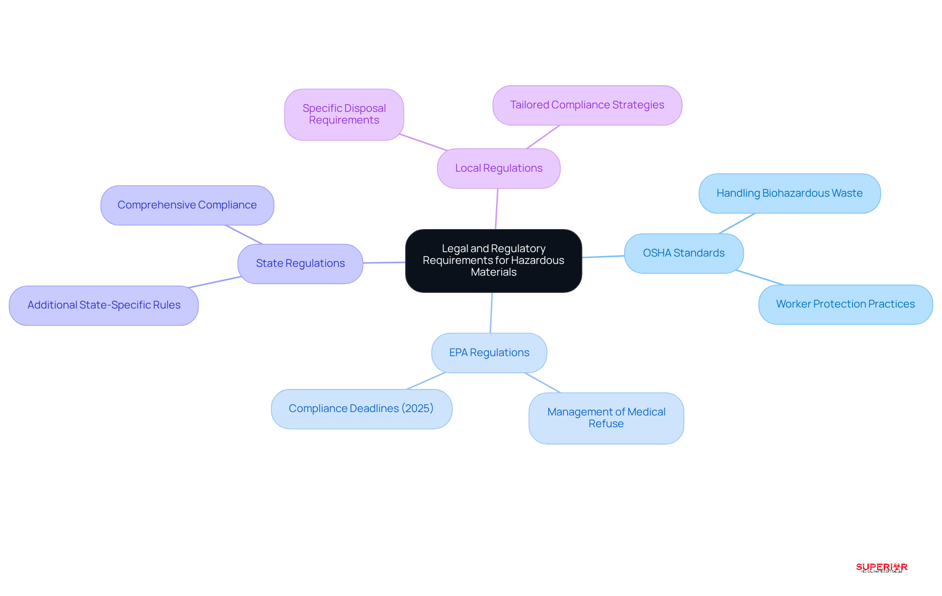 The central node represents the overall theme of compliance, while each branch shows different regulatory bodies and their specific requirements. Follow the branches to understand how each regulation contributes to safe handling practices.