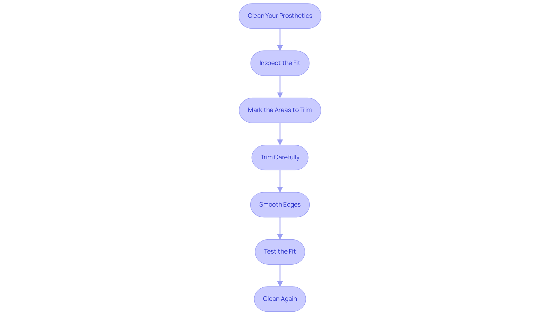 Each box represents a step in the trimming process. Follow the arrows to see how to move from one step to the next, ensuring you don't miss any important actions.
