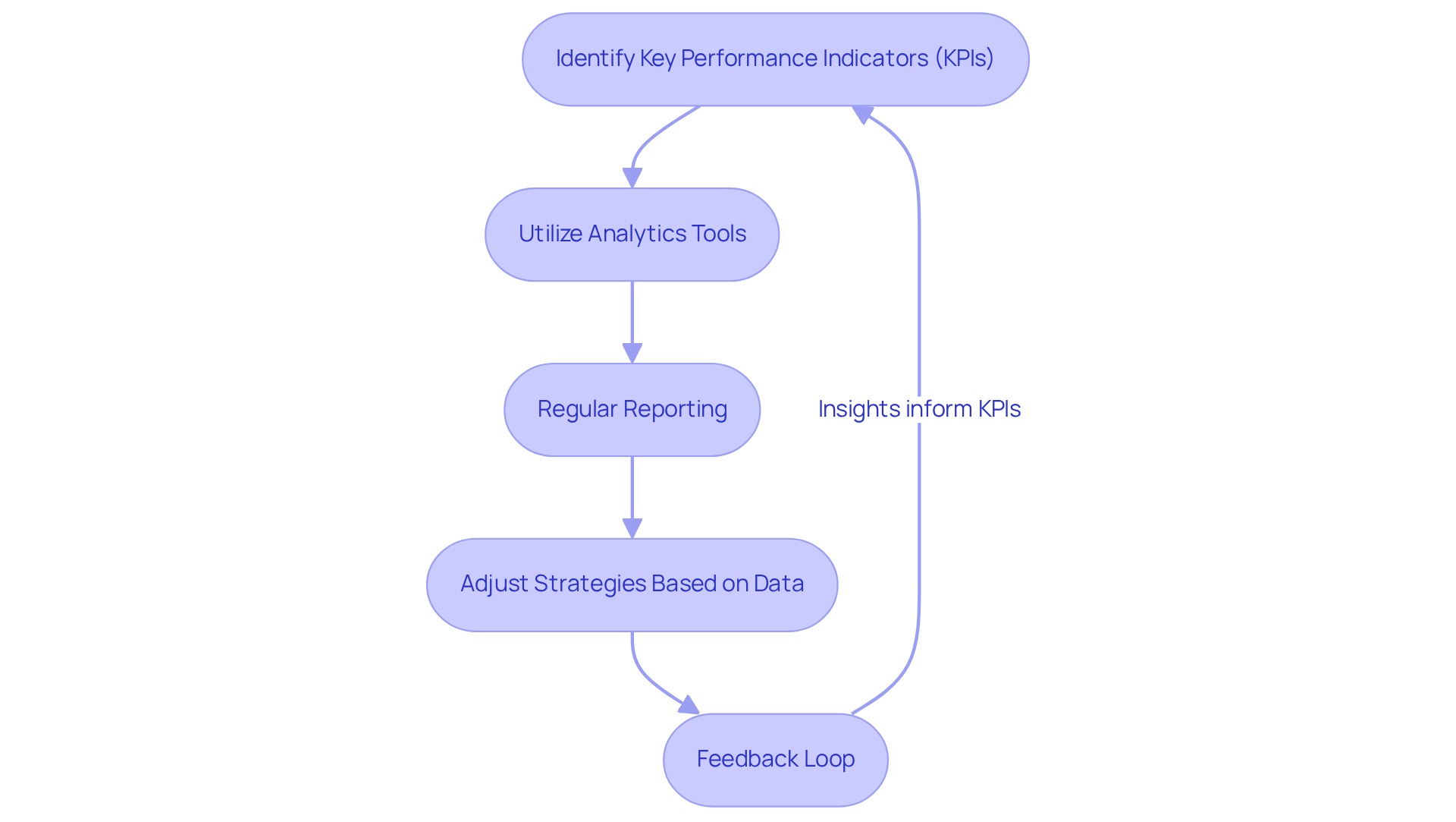 Each box represents a step in the process of analyzing transaction performance. Follow the arrows to see how each step leads to the next, helping you understand the overall workflow.