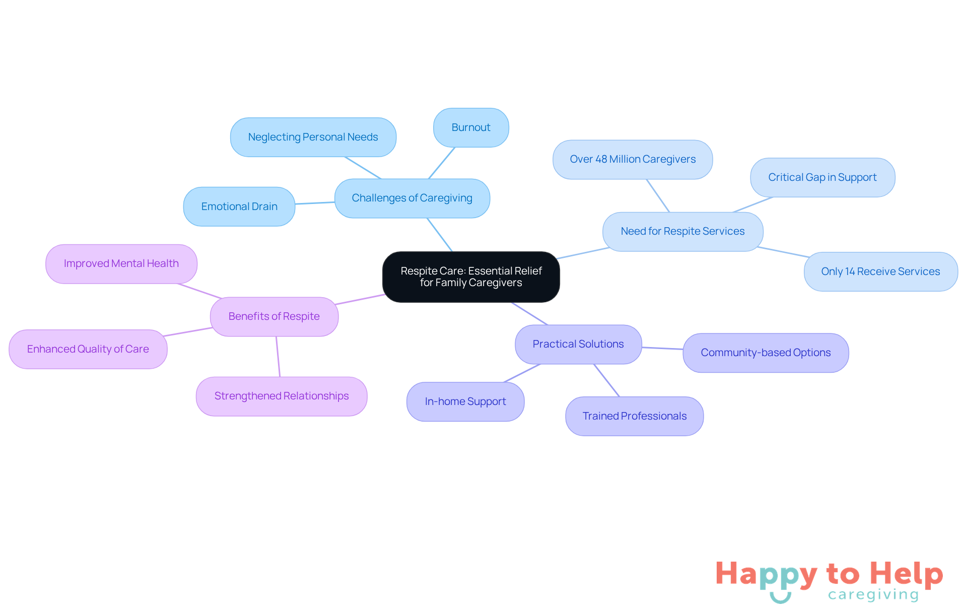 This mindmap starts with the central idea of respite care and branches out to show the challenges, needs, solutions, and benefits. Each branch represents a key aspect of the topic, helping you see how they all connect and support the main idea.