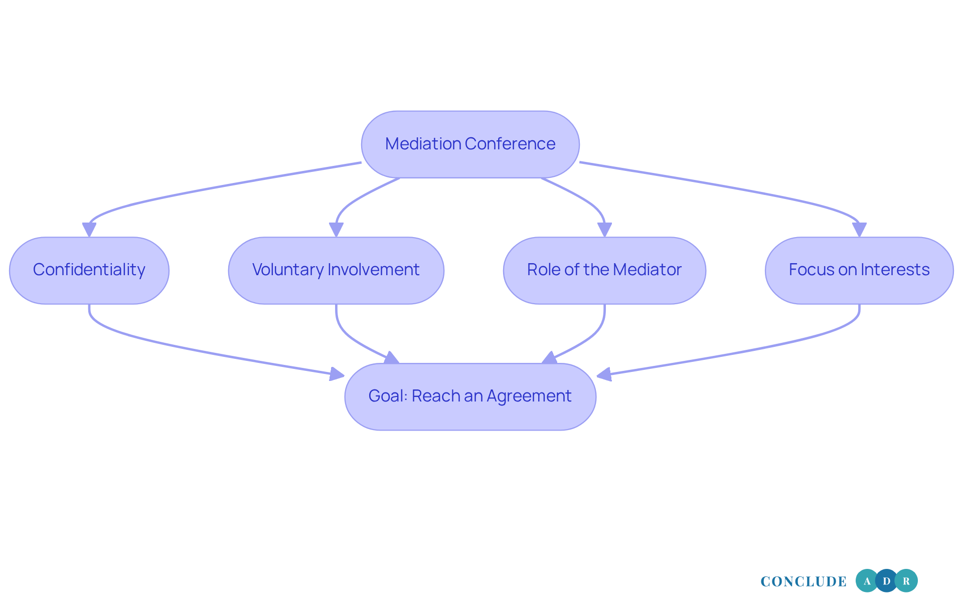 This flowchart outlines the mediation process. Start with the conference, then follow the arrows to see the key components that help facilitate discussions and lead to a resolution. Each box represents an important aspect of mediation, guiding you toward the ultimate goal of agreement.