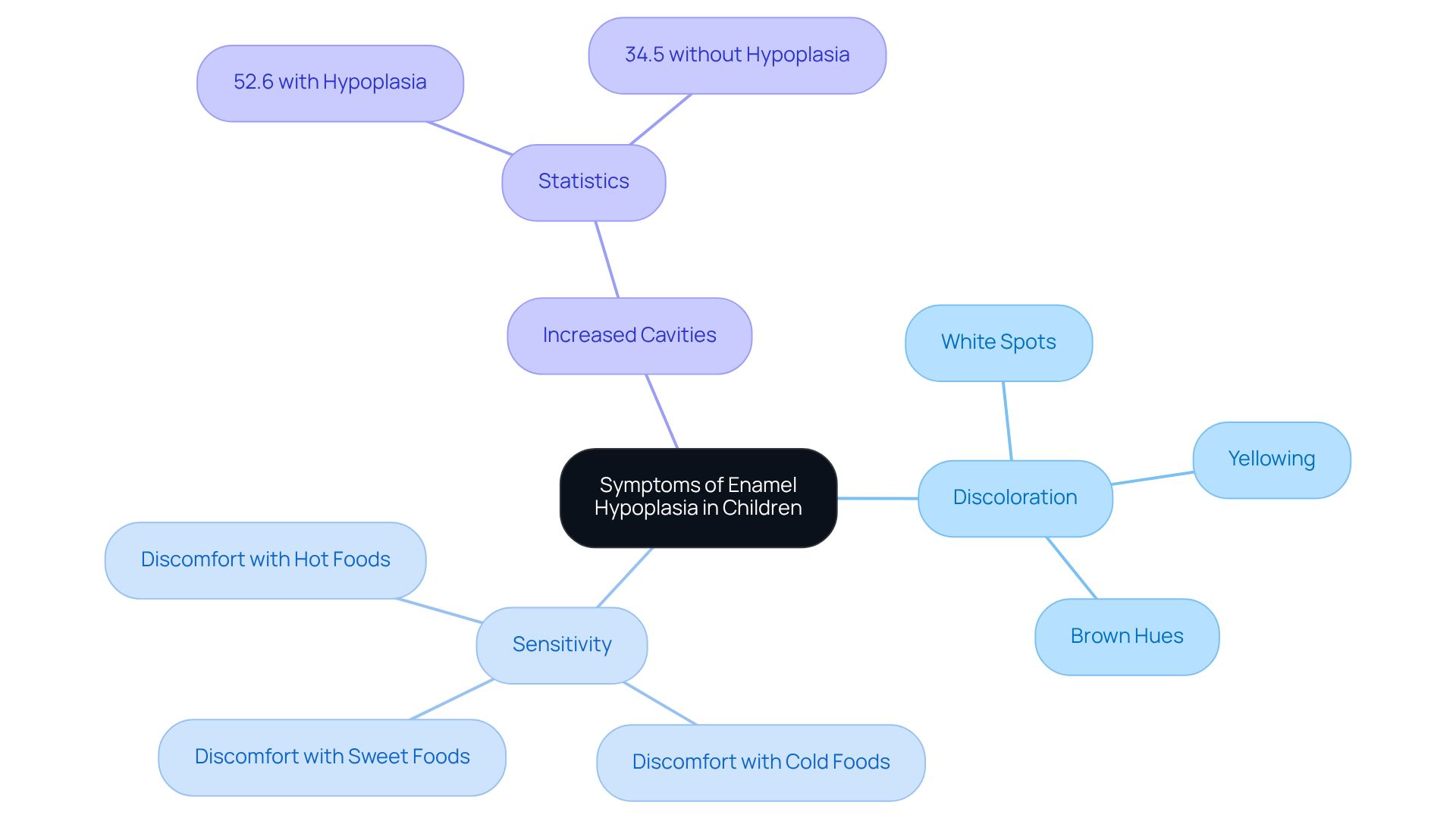 This mindmap helps you see the different signs of enamel hypoplasia in children. Start at the center with the main topic, then follow the branches to learn about discoloration, sensitivity, and cavities. Each branch shows specific symptoms and important details, making it easier to understand how they relate to your child's dental health.
