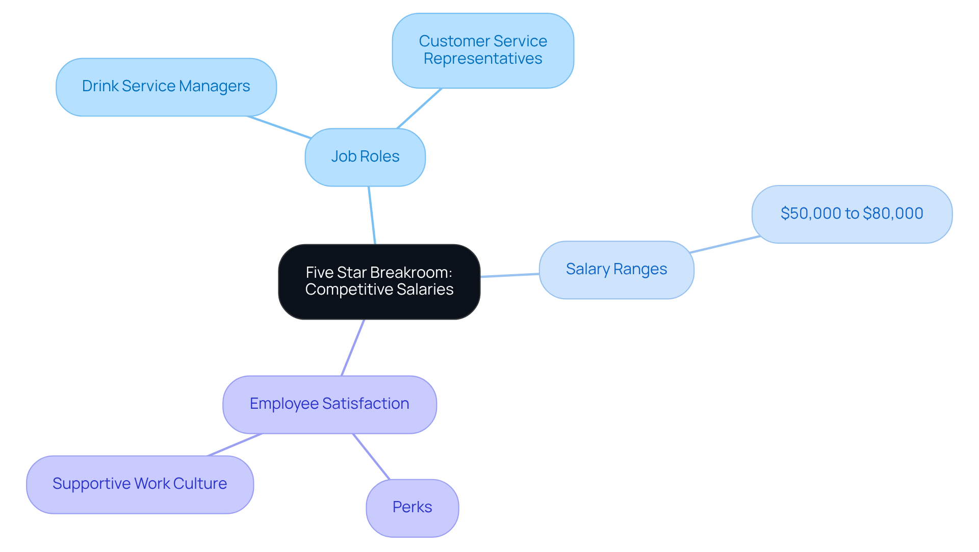 This mindmap illustrates Five Star Breakroom's competitive salaries, the roles available, and how they foster employee satisfaction. Each branch provides insights into different aspects of working at the company. This mindmap illustrates Five Star Breakroom's competitive salaries, the roles available, and how they foster employee satisfaction. Each branch provides insights into different aspects of working at the company.