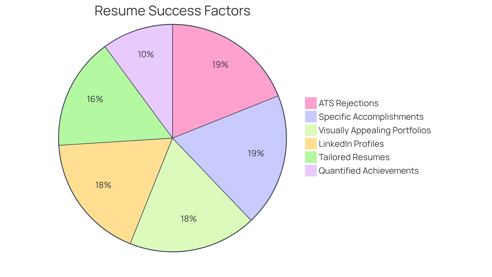 Each slice represents a statistic about job applications - the larger the slice, the more significant the impact on your chances of landing an interview.