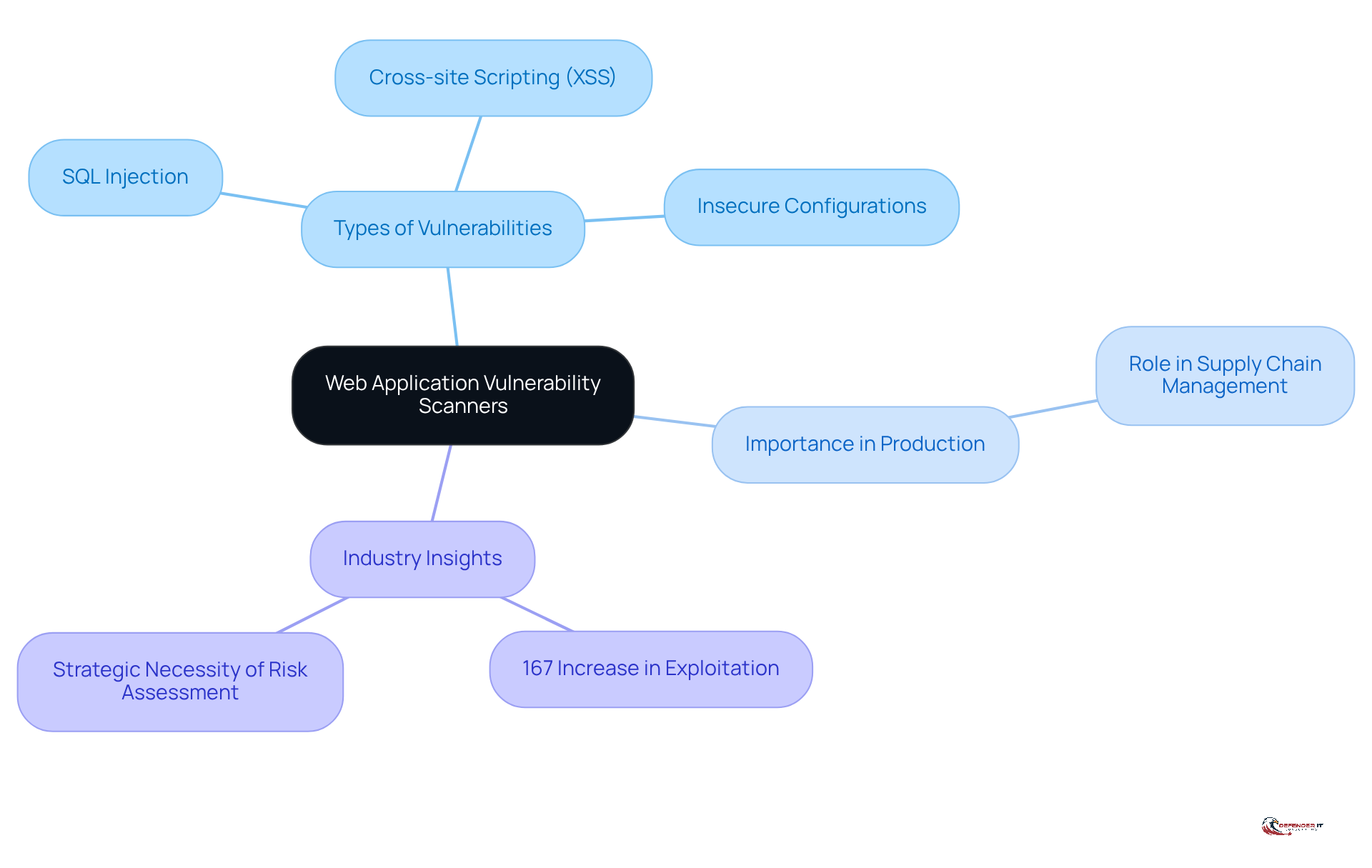 The central node represents the main topic, while the branches show different aspects of web application vulnerability scanners. Each color-coded branch helps you see how vulnerabilities, their importance, and industry insights are interconnected. The central node represents the main topic, while the branches show different aspects of web application vulnerability scanners. Each color-coded branch helps you see how vulnerabilities, their importance, and industry insights are interconnected.