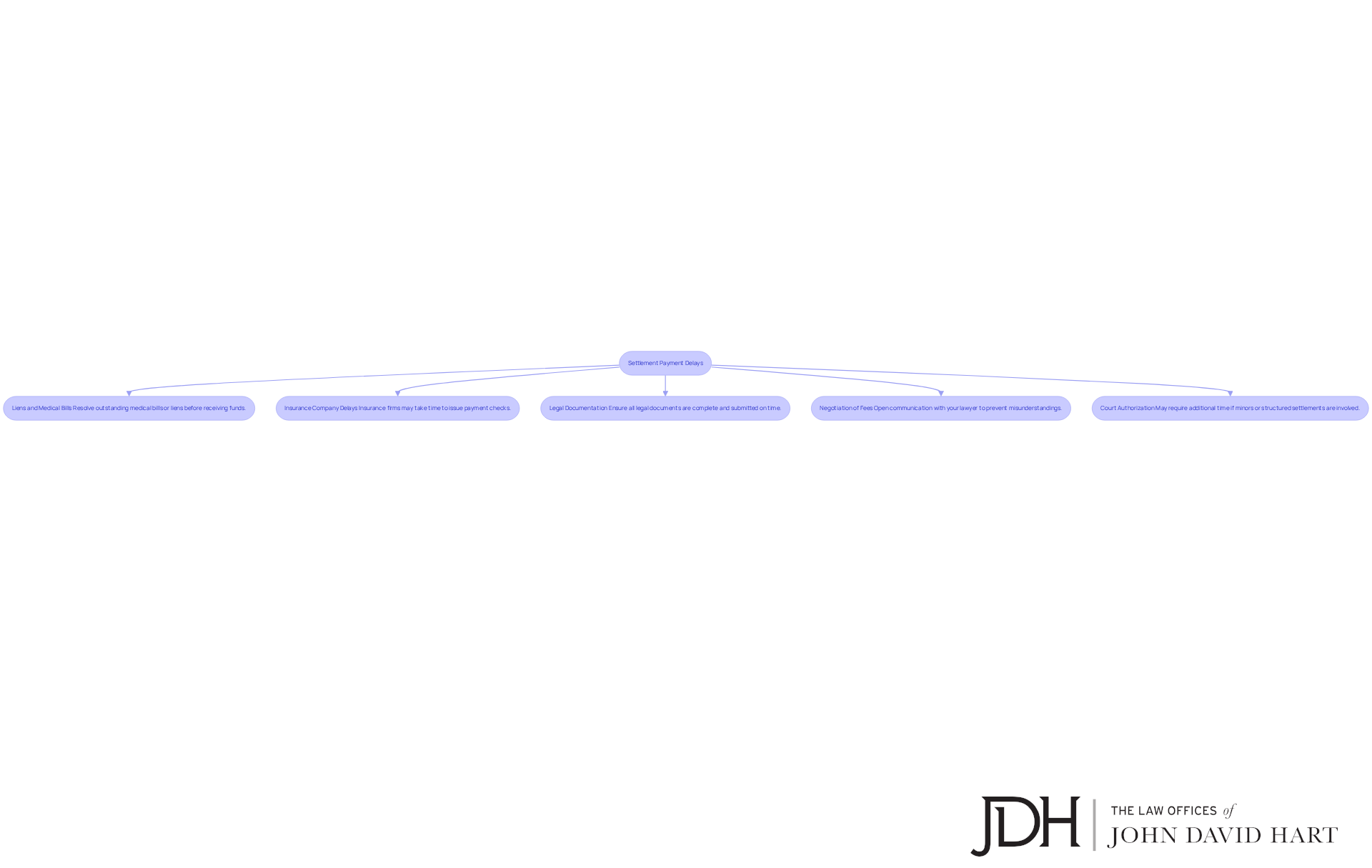 This flowchart shows the main reasons why settlement payments can be delayed. Each box represents a specific issue that can hold up your payment, and the arrows guide you through the process of understanding these delays.