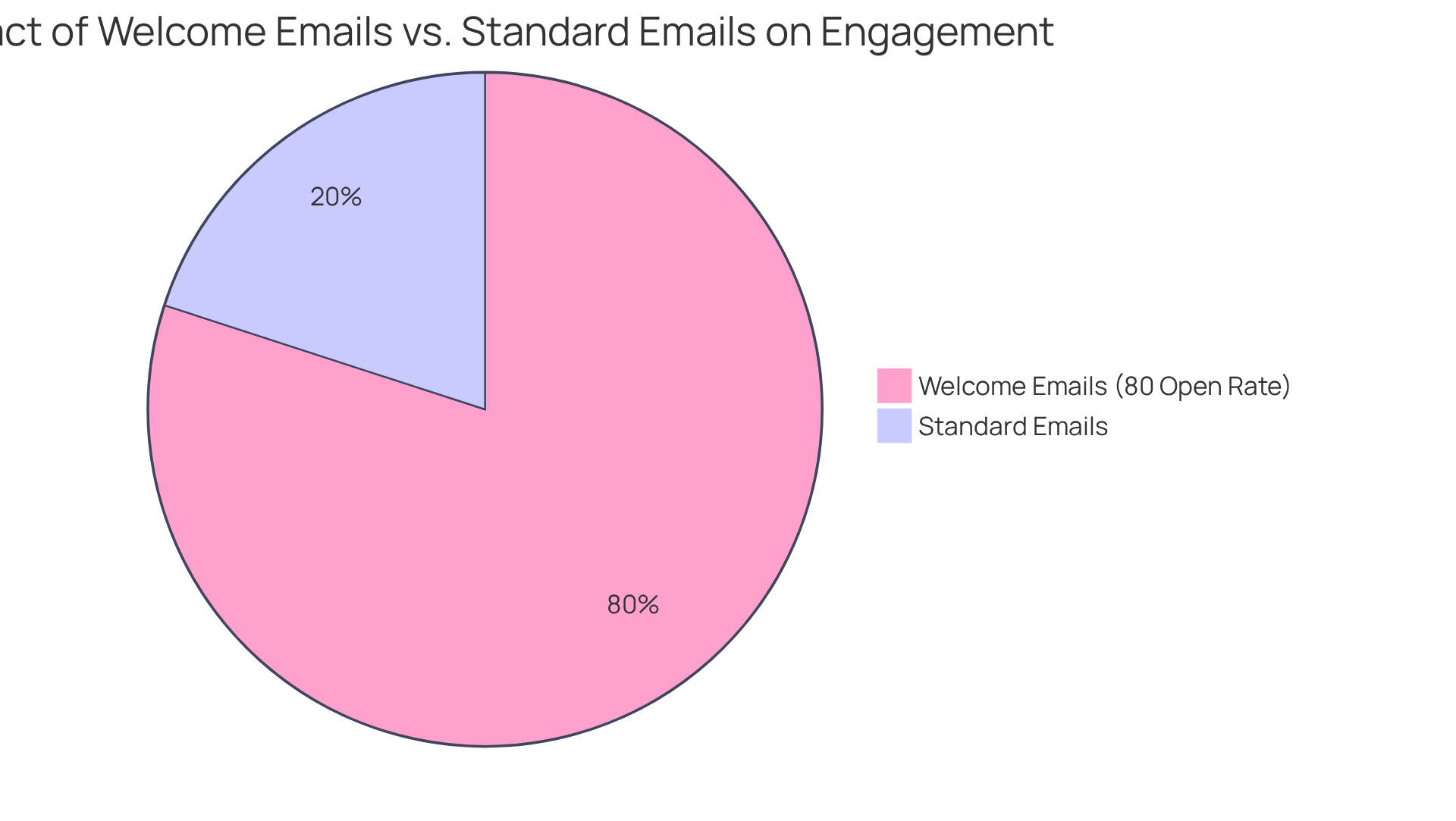 This chart shows how welcome emails (80% open rate) significantly outperform standard emails in terms of engagement. A bigger slice indicates a greater impact on your overall email success.