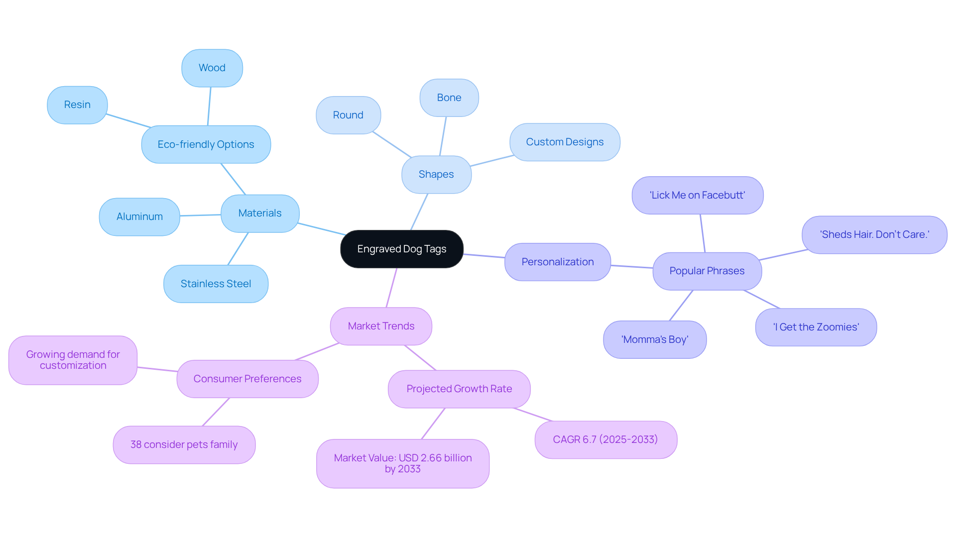 Explore the central theme of engraved dog tags, branching out to see materials, shapes, personalization, and market growth — each branch highlights unique aspects of the topic.