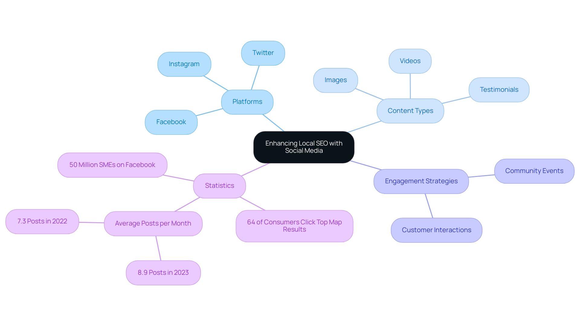 The central node represents the overall strategy, with branches detailing specific platforms, content types, engagement strategies, and relevant statistics.