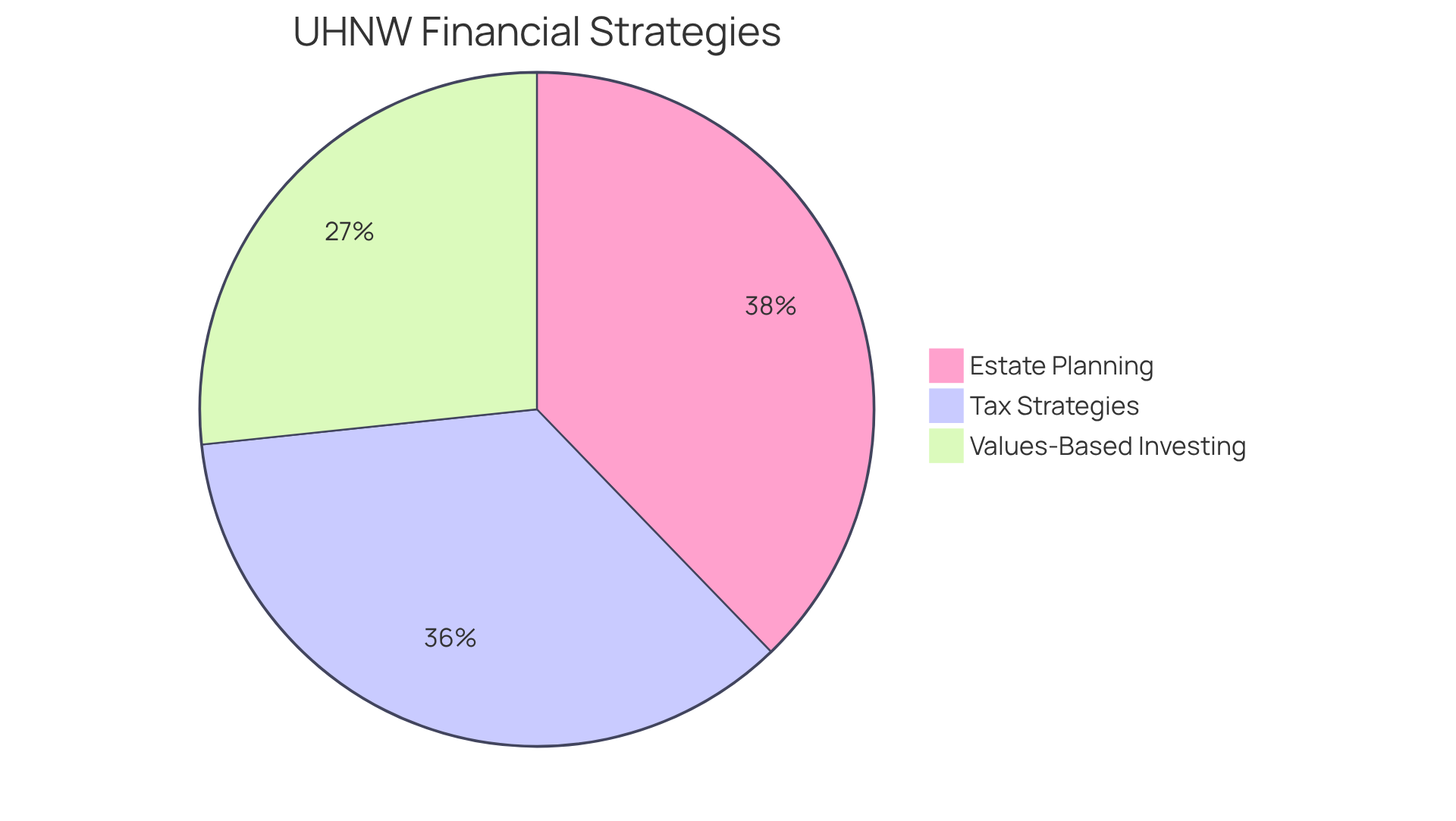 Each slice of the pie shows the percentage of UHNWIs engaged in a specific financial strategy. The larger the slice, the more individuals are using that strategy to manage their wealth. Each slice of the pie shows the percentage of UHNWIs engaged in a specific financial strategy. The larger the slice, the more individuals are using that strategy to manage their wealth.
