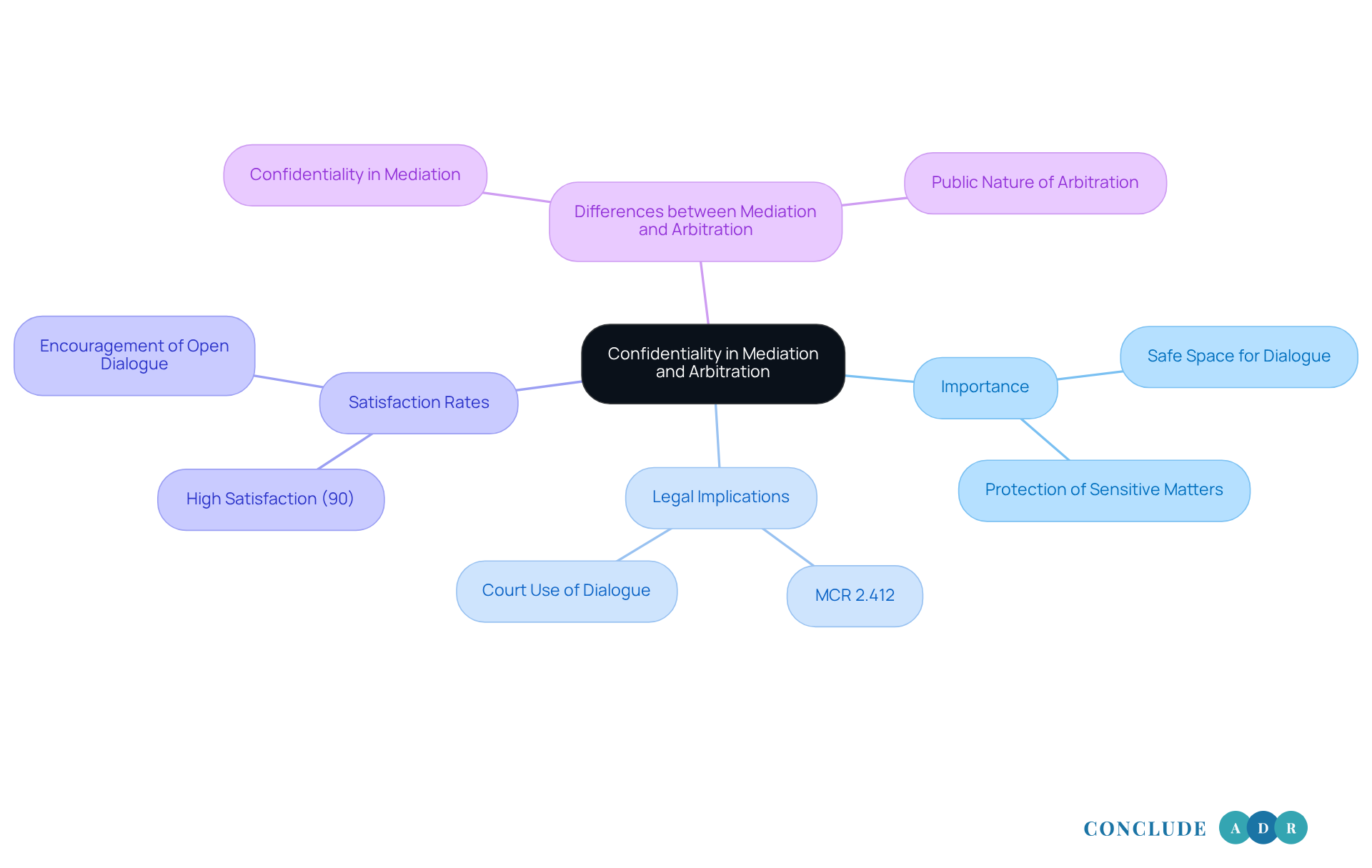 The central node represents the main topic, while branches show key areas of confidentiality. Each sub-branch provides more detail, helping you understand how confidentiality impacts mediation and arbitration processes. The central node represents the main topic, while branches show key areas of confidentiality. Each sub-branch provides more detail, helping you understand how confidentiality impacts mediation and arbitration processes.