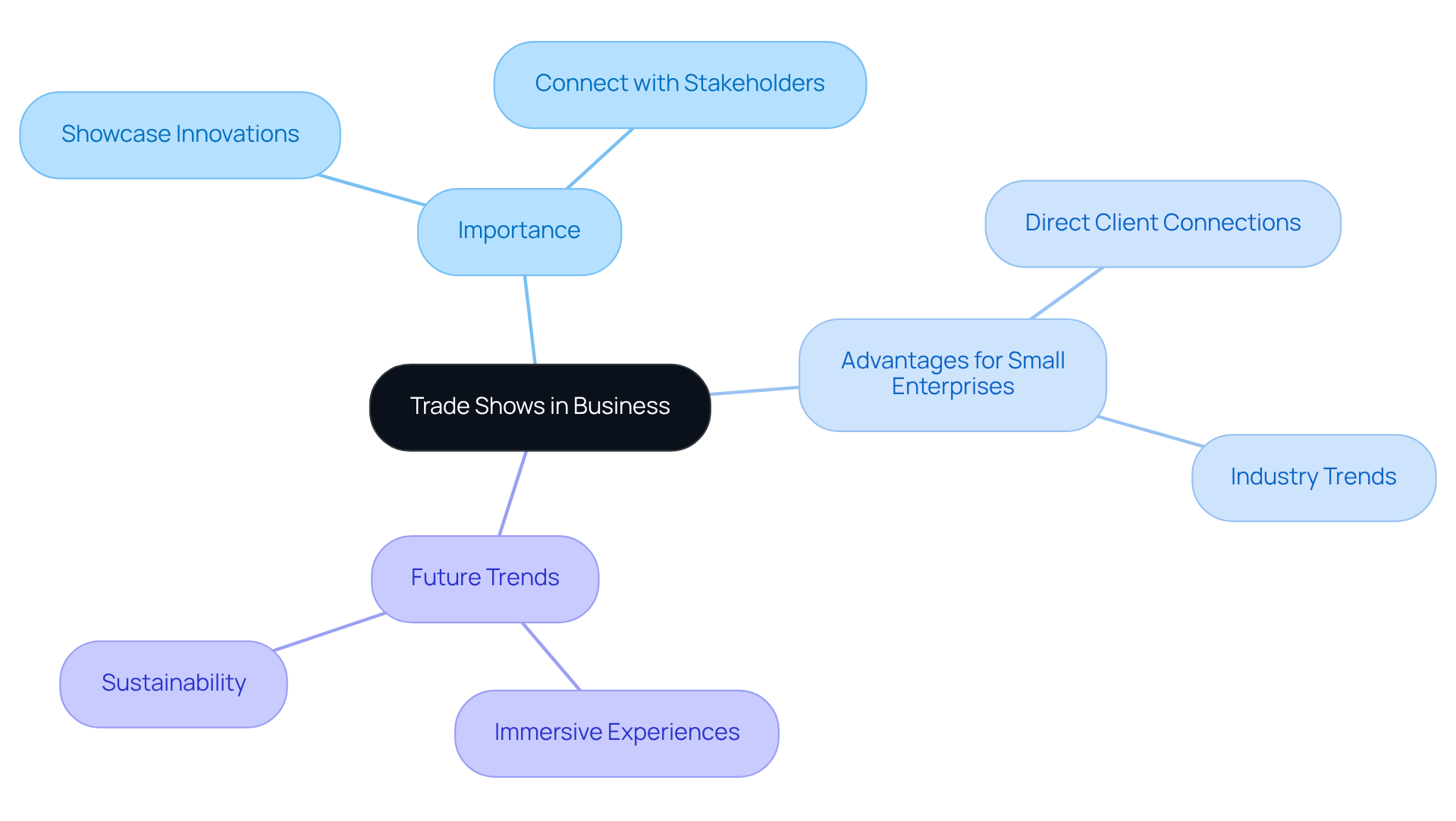 The central node represents trade shows, with branches showing their importance, advantages for small businesses, and future trends. Each branch highlights key points that illustrate how trade shows can benefit businesses.